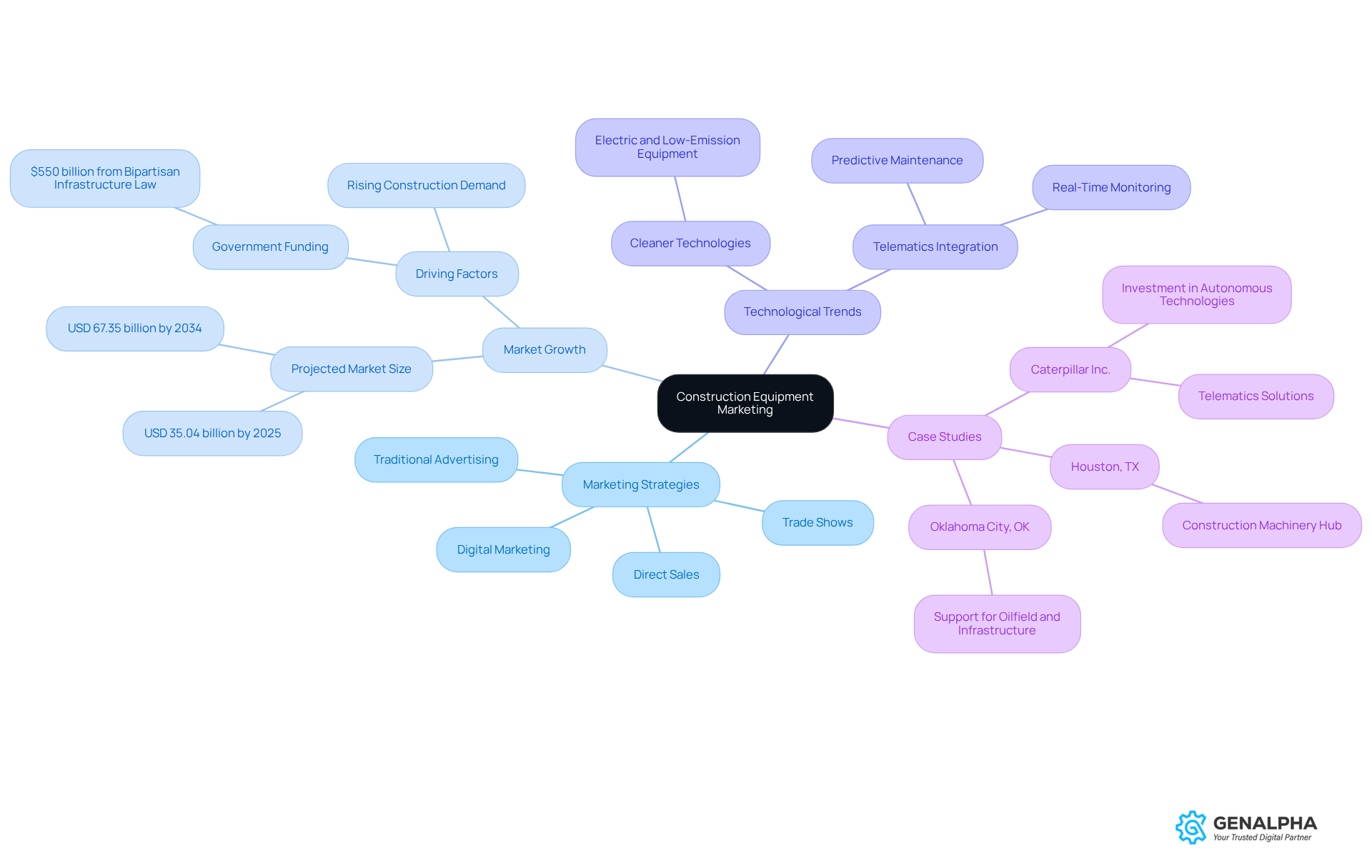This mindmap illustrates how construction equipment marketing is structured. Start at the center with the main topic, then explore the branches to see various strategies, market insights, and examples of successful companies. Each branch represents a different aspect of marketing in this industry.