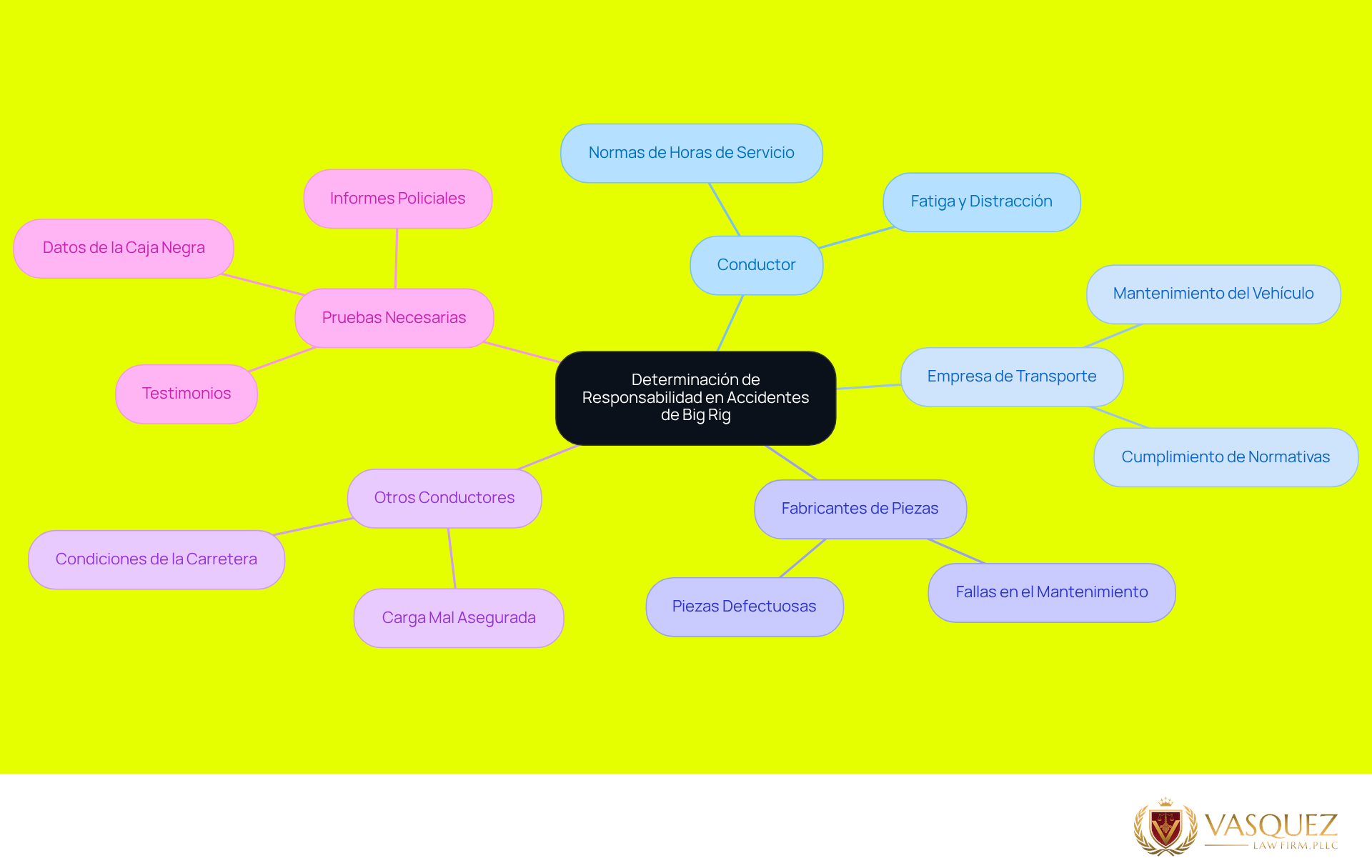 El nodo central representa el tema principal, mientras que cada rama muestra los diferentes actores que pueden ser responsables, con detalles sobre cómo cada uno puede contribuir a la responsabilidad en un accidente.