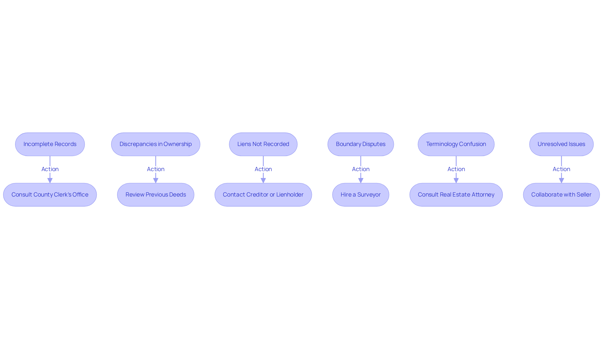 Each box represents a challenge you might face during a title search. Follow the arrows to see the recommended actions for each issue — it’s like a roadmap to help you navigate through potential problems! Each box represents a challenge you might face during a title search. Follow the arrows to see the recommended actions for each issue — it’s like a roadmap to help you navigate through potential problems!