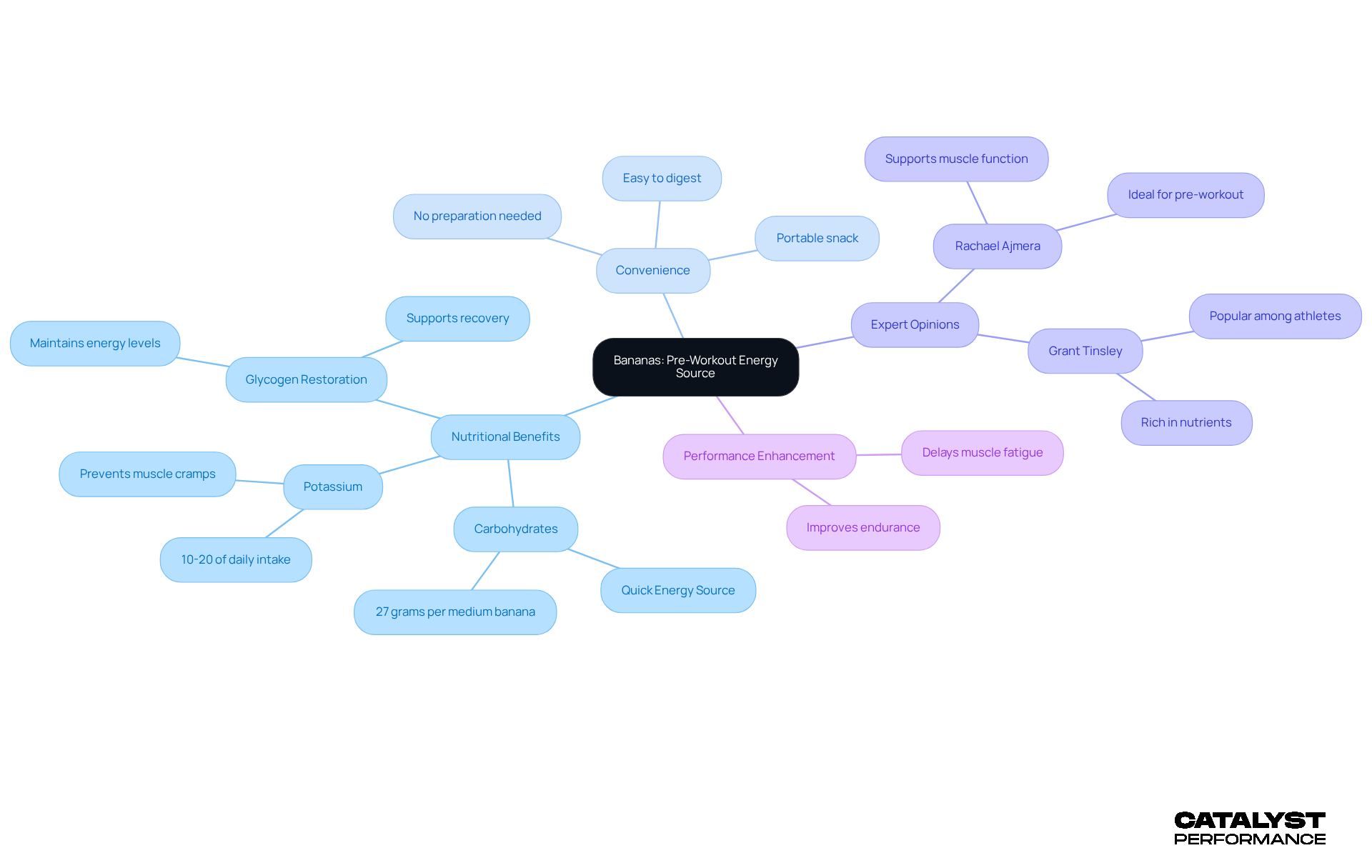 The central node represents the main idea, while the branches show different benefits and aspects of bananas. Each color-coded branch helps you quickly identify related points, making it easier to understand why bananas are a great choice before exercising.