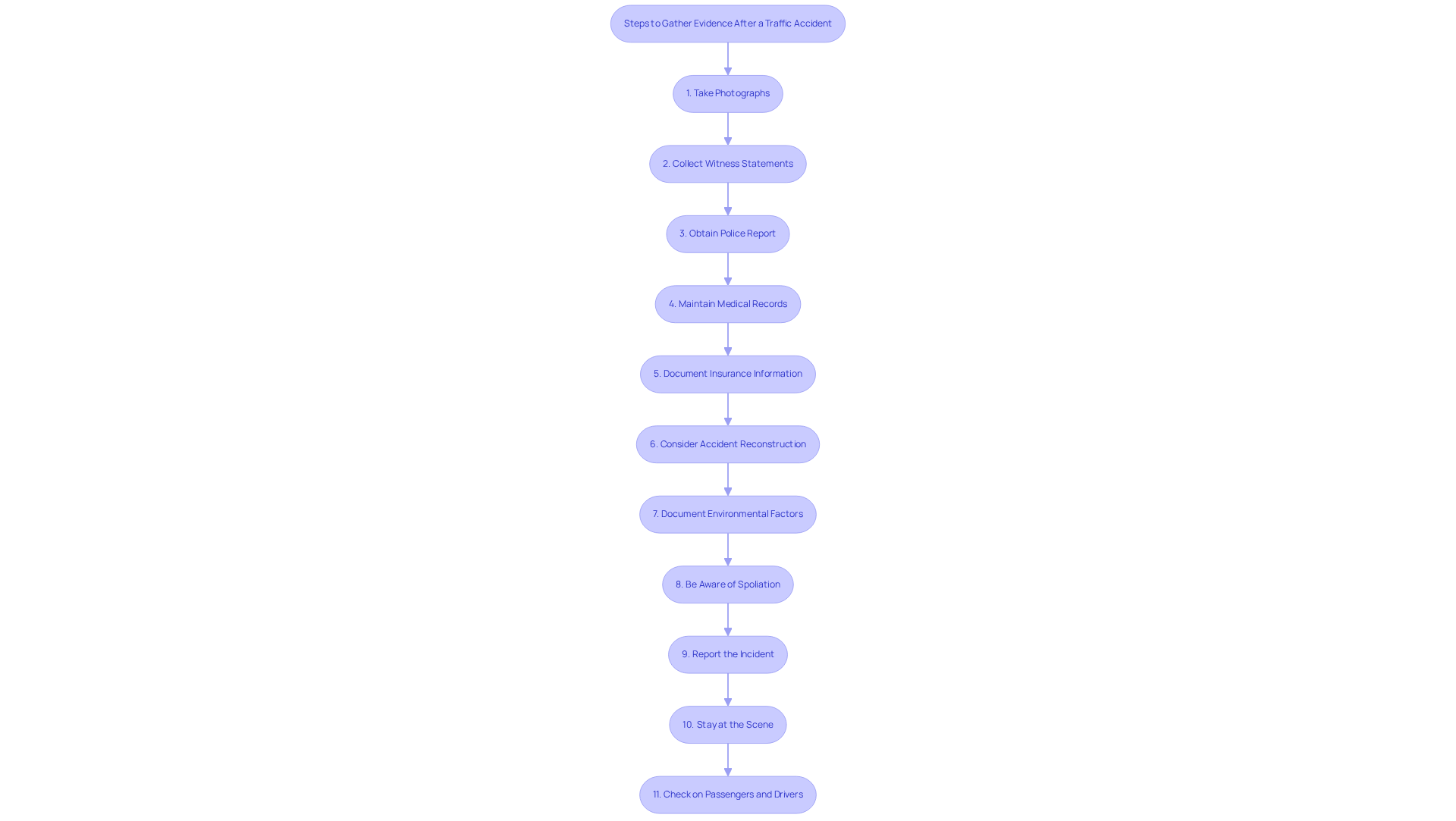 This flowchart outlines the essential steps you should take after a traffic accident to gather evidence. Each box represents a specific action you need to complete, and the arrows show the order in which to do them. Following these steps can help you build a stronger case for your recovery.