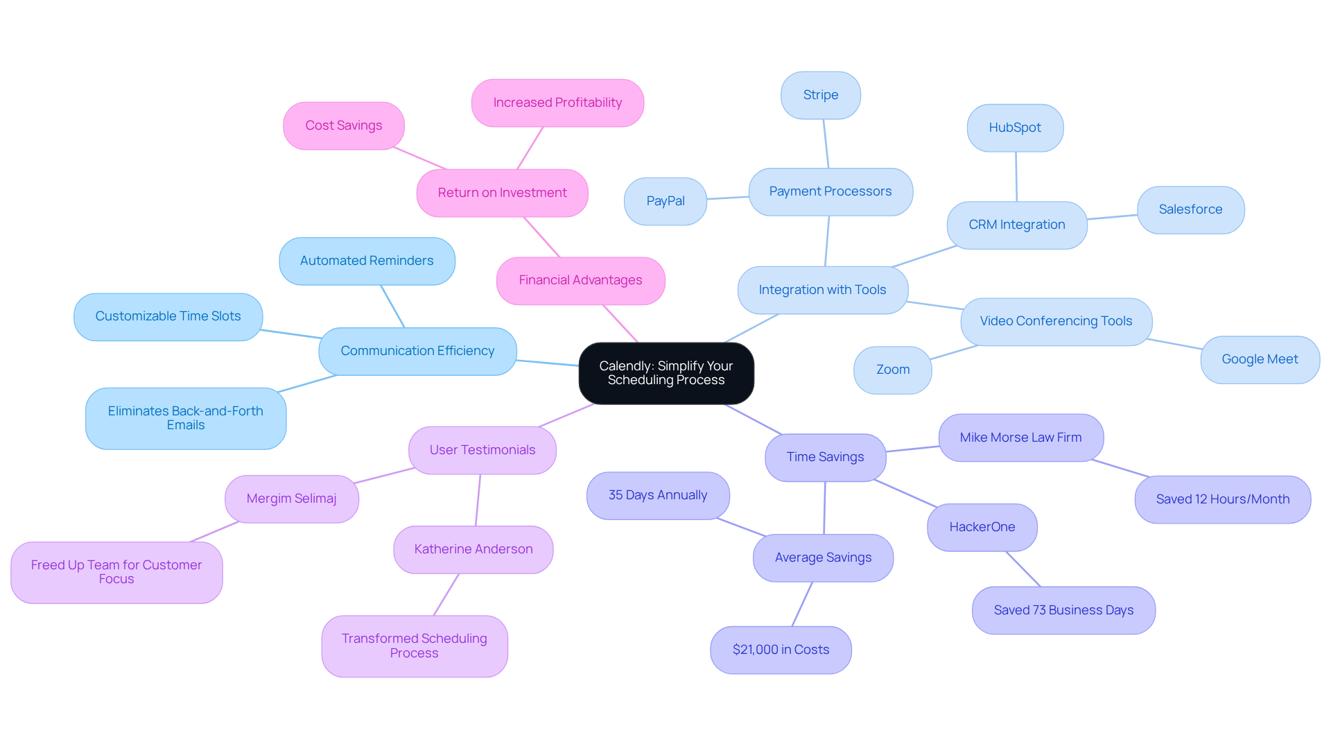The central node represents Calendly's main purpose, while the branches illustrate how it achieves this through various features and user experiences. Each branch highlights a different aspect of the tool's effectiveness. The central node represents Calendly's main purpose, while the branches illustrate how it achieves this through various features and user experiences. Each branch highlights a different aspect of the tool's effectiveness.