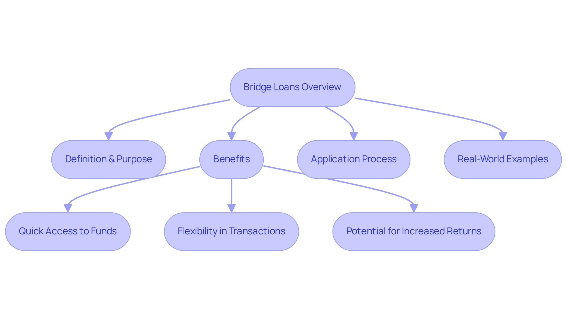 This flowchart guides you through the key aspects of bridge loans. Start at the top with an overview, then follow the arrows to learn about their definition, benefits, and how they can be applied in real estate investments. Each section highlights important points to consider when thinking about using bridge loans.