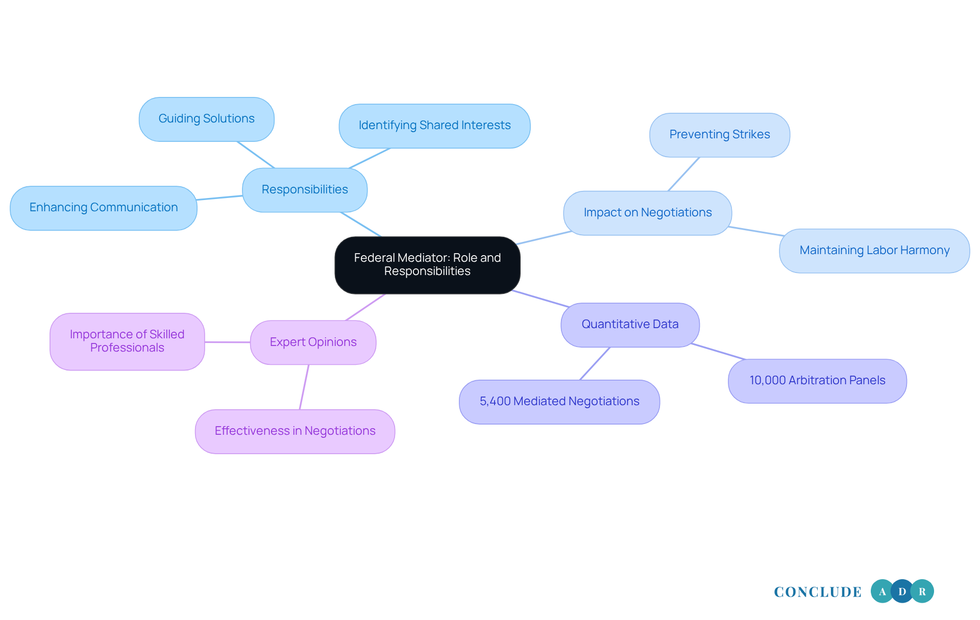 The mindmap shows how federal mediators contribute to labor relations. Each branch reveals an aspect of their role, making it easy to see how they help resolve conflicts and maintain workplace peace.