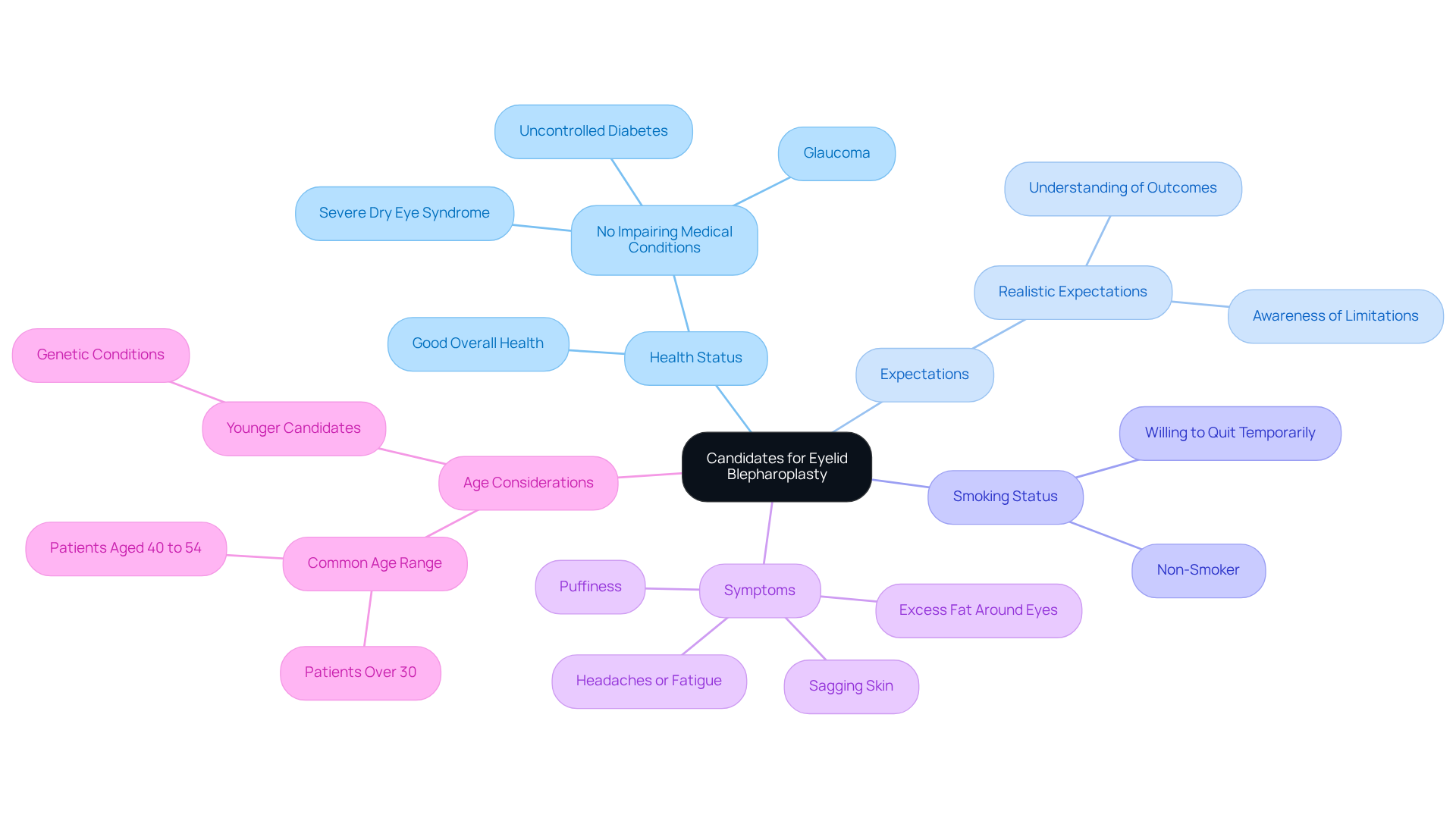 This mindmap helps you see the different factors that determine if someone is a good candidate for eyelid surgery. Each branch represents a key area to consider, and the sub-branches provide more details about what that means. Follow the branches to understand the criteria better! This mindmap helps you see the different factors that determine if someone is a good candidate for eyelid surgery. Each branch represents a key area to consider, and the sub-branches provide more details about what that means. Follow the branches to understand the criteria better!