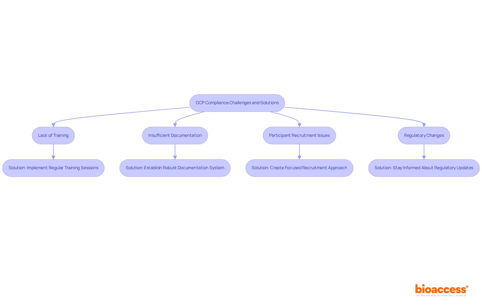 Each challenge box shows a specific issue faced in GCP compliance. The arrows lead to solution boxes that offer ways to address each challenge. Follow the arrows to see how solutions can improve compliance.
