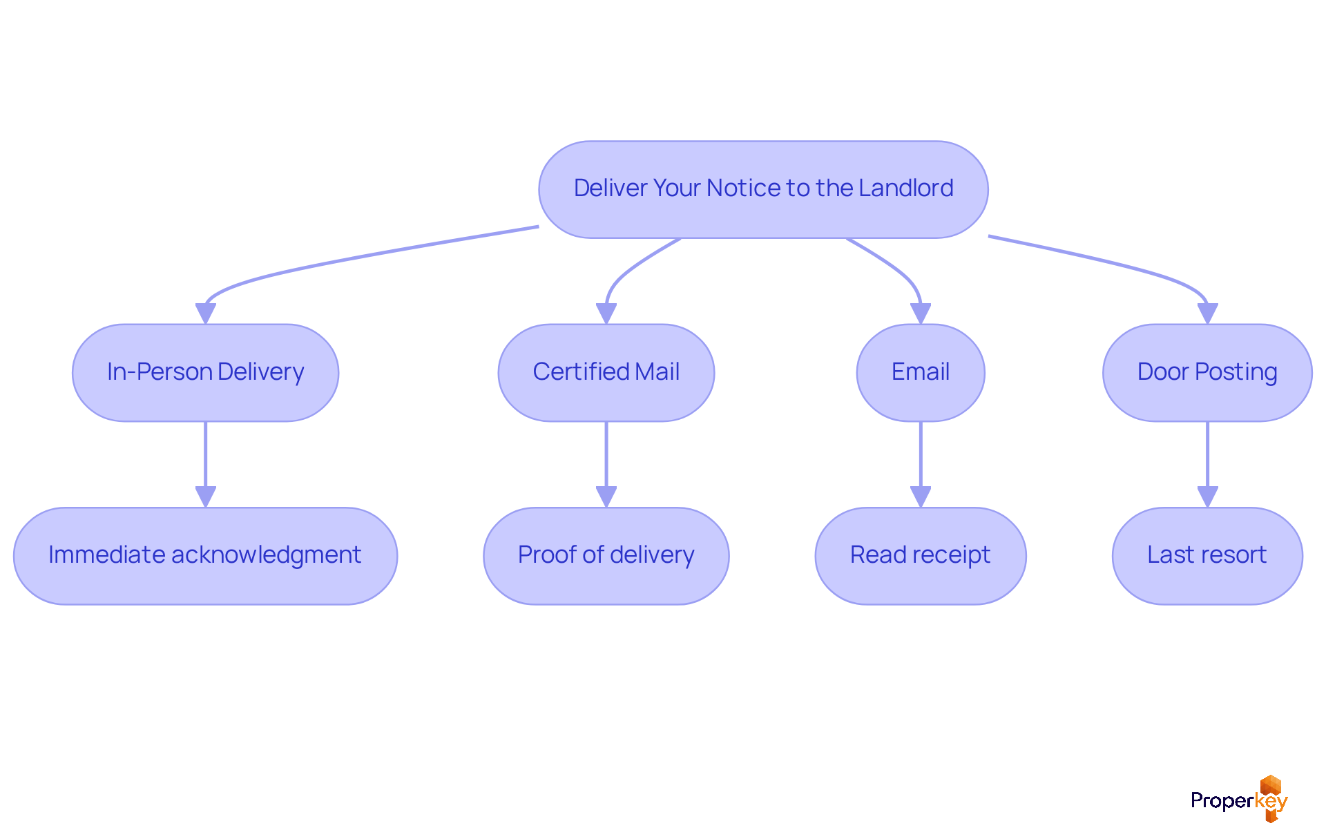 This flowchart shows different ways to deliver your moving notice to your landlord. Each box represents a method, and the arrows guide you through the options. Remember, some methods are more reliable than others, so choose wisely!