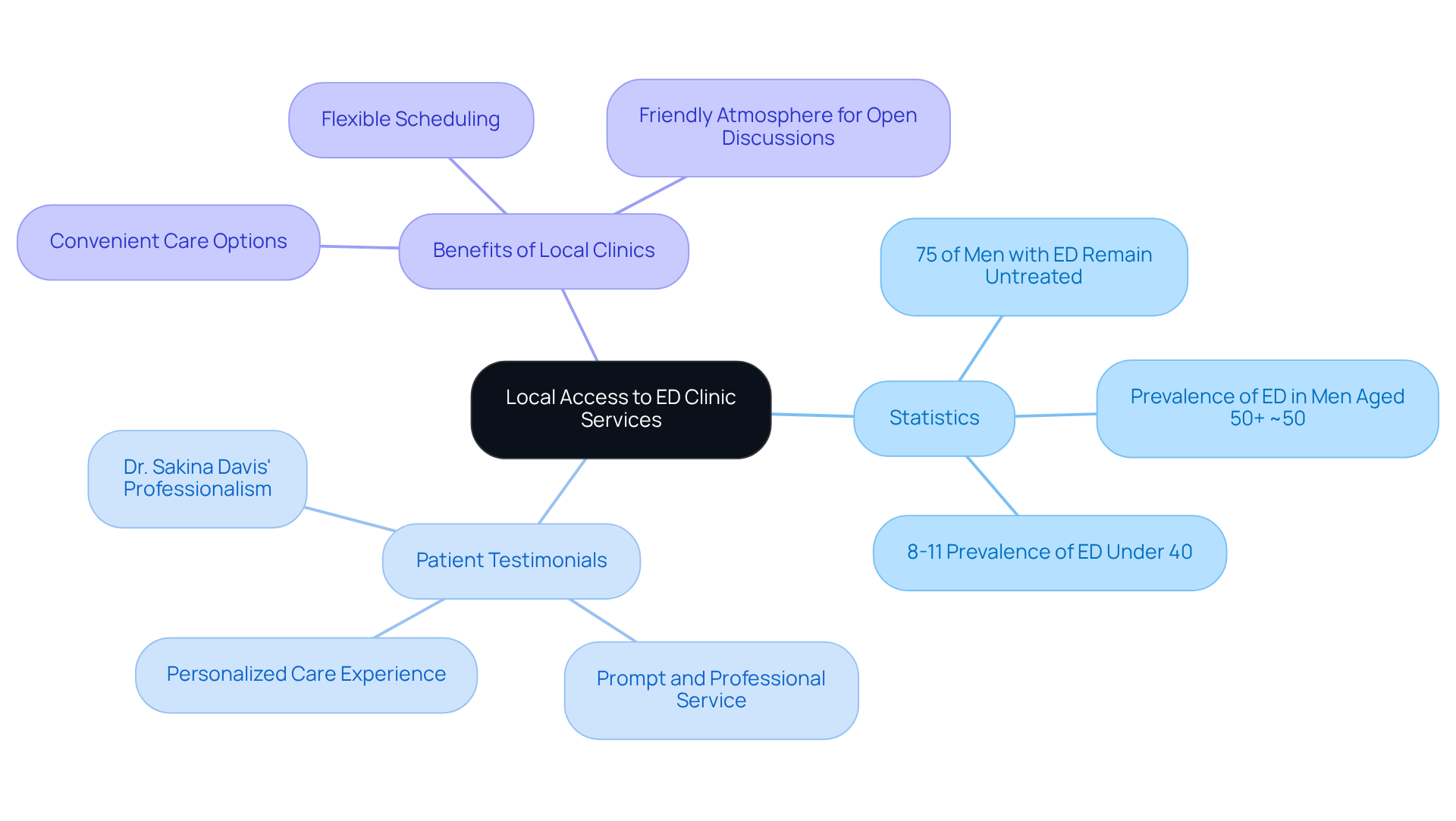 The center represents the main idea of local access to ED services. Each branch shows supporting information, like important statistics and patient experiences, helping you see how everything connects. The center represents the main idea of local access to ED services. Each branch shows supporting information, like important statistics and patient experiences, helping you see how everything connects.
