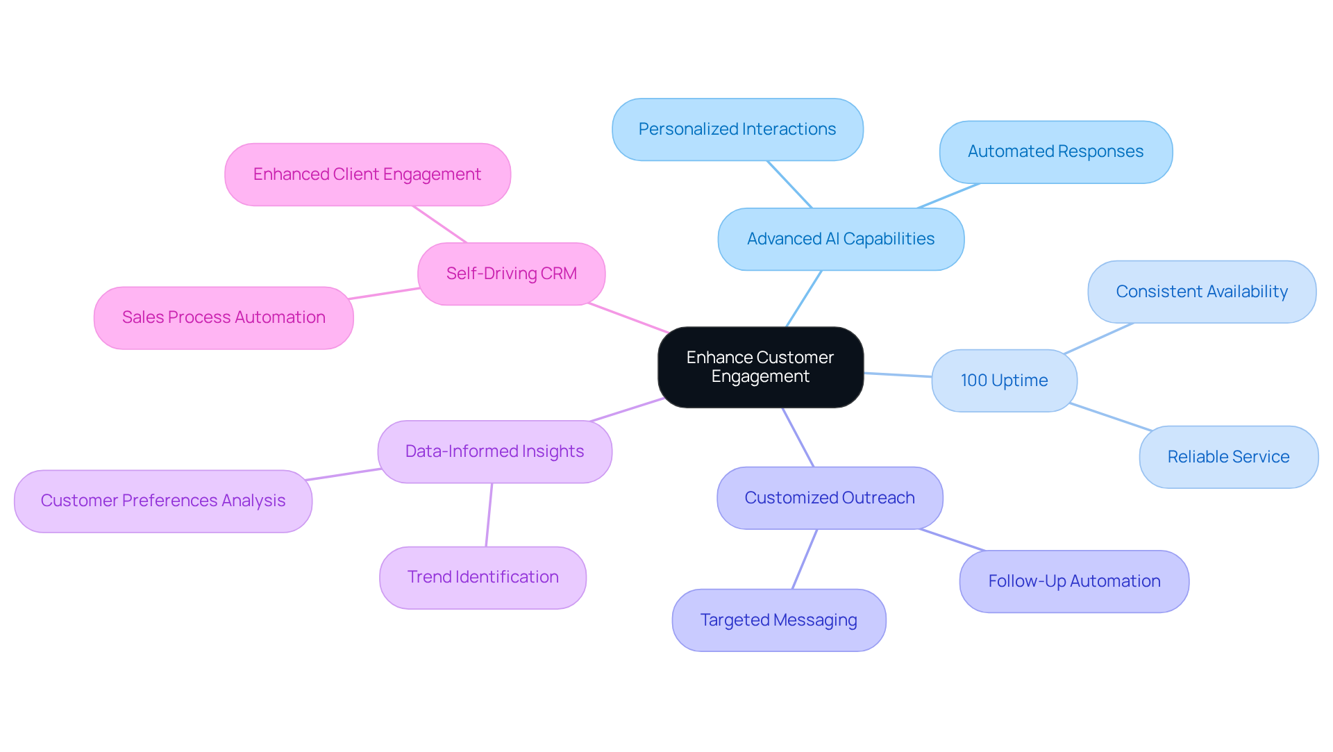 The central node represents the main goal of enhancing customer engagement, while the branches show how the AI system contributes to this goal. Each branch highlights a specific feature or benefit, helping you understand how they all connect to improve customer interactions.