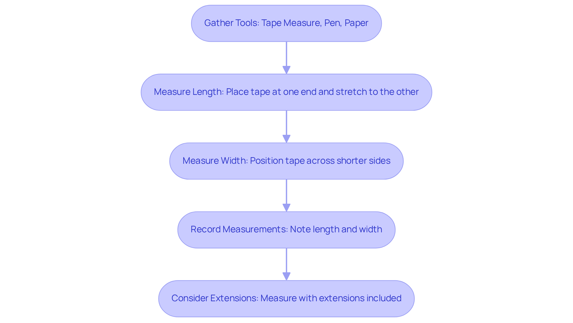 Each box represents a step in the measuring process. Follow the arrows to see the order of actions needed to get accurate table dimensions.