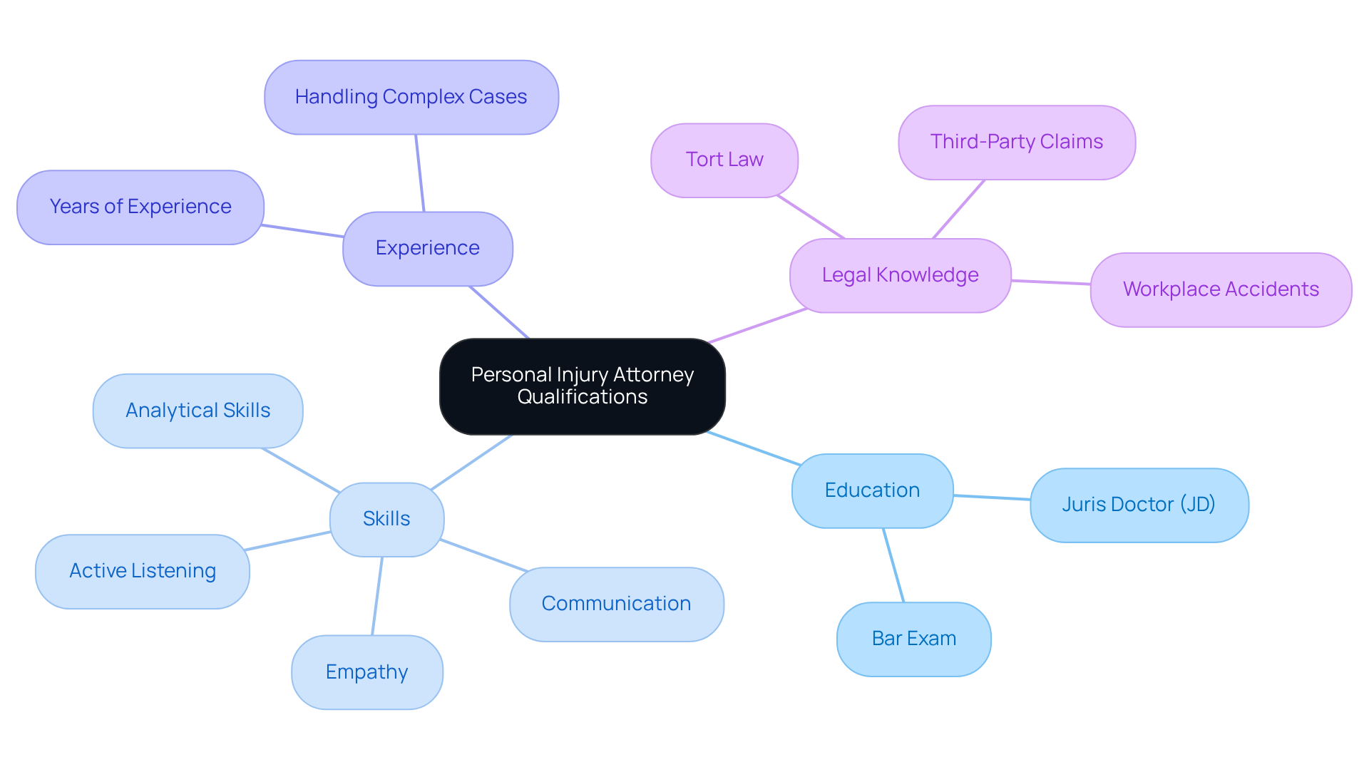 This mindmap shows the essential qualifications for personal injury attorneys. Start at the center with the main role, then explore the branches to see the education, skills, experience, and legal knowledge needed to succeed in this field. This mindmap shows the essential qualifications for personal injury attorneys. Start at the center with the main role, then explore the branches to see the education, skills, experience, and legal knowledge needed to succeed in this field.