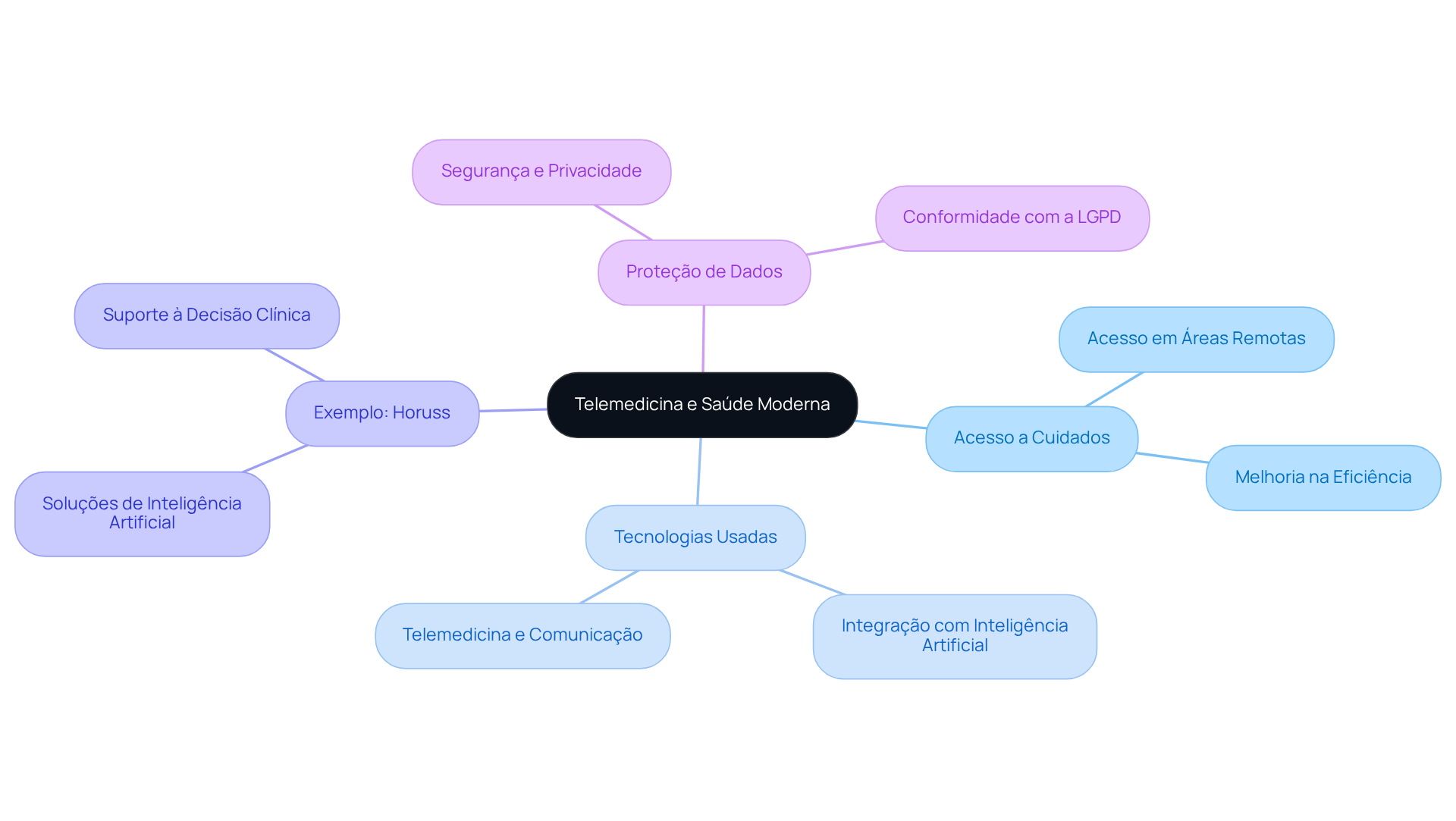 O centro representa a telemedicina, e cada ramificação mostra um aspecto importante. As sub-ramificações detalham ainda mais cada tema, ajudando a entender como tudo está interligado na saúde moderna. O centro representa a telemedicina, e cada ramificação mostra um aspecto importante. As sub-ramificações detalham ainda mais cada tema, ajudando a entender como tudo está interligado na saúde moderna.
