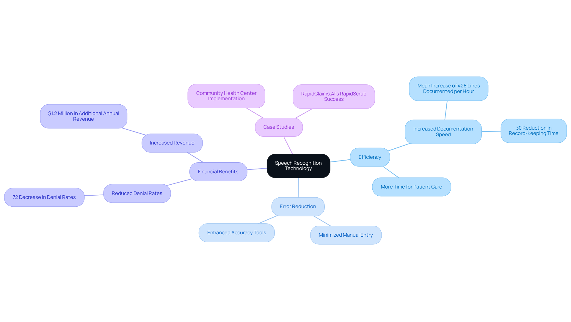 The central node represents the main technology, while branches show its various benefits and outcomes. Each branch connects to specific points that illustrate how this technology improves healthcare documentation.