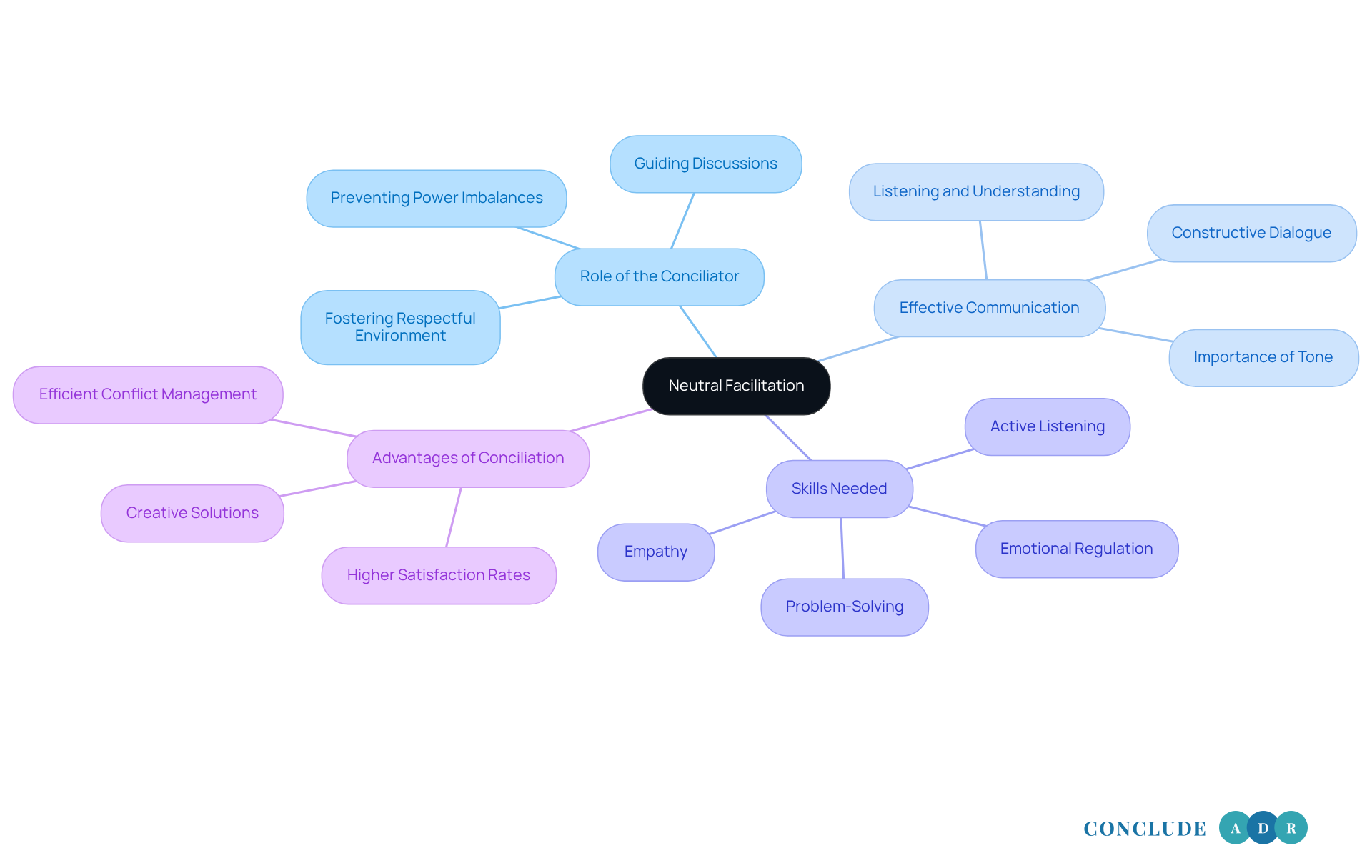 The central node represents neutral facilitation, while the branches connect to key ideas that illustrate the importance of an impartial conciliator in managing conflicts. Each branch shows how these components work together to foster a collaborative environment.