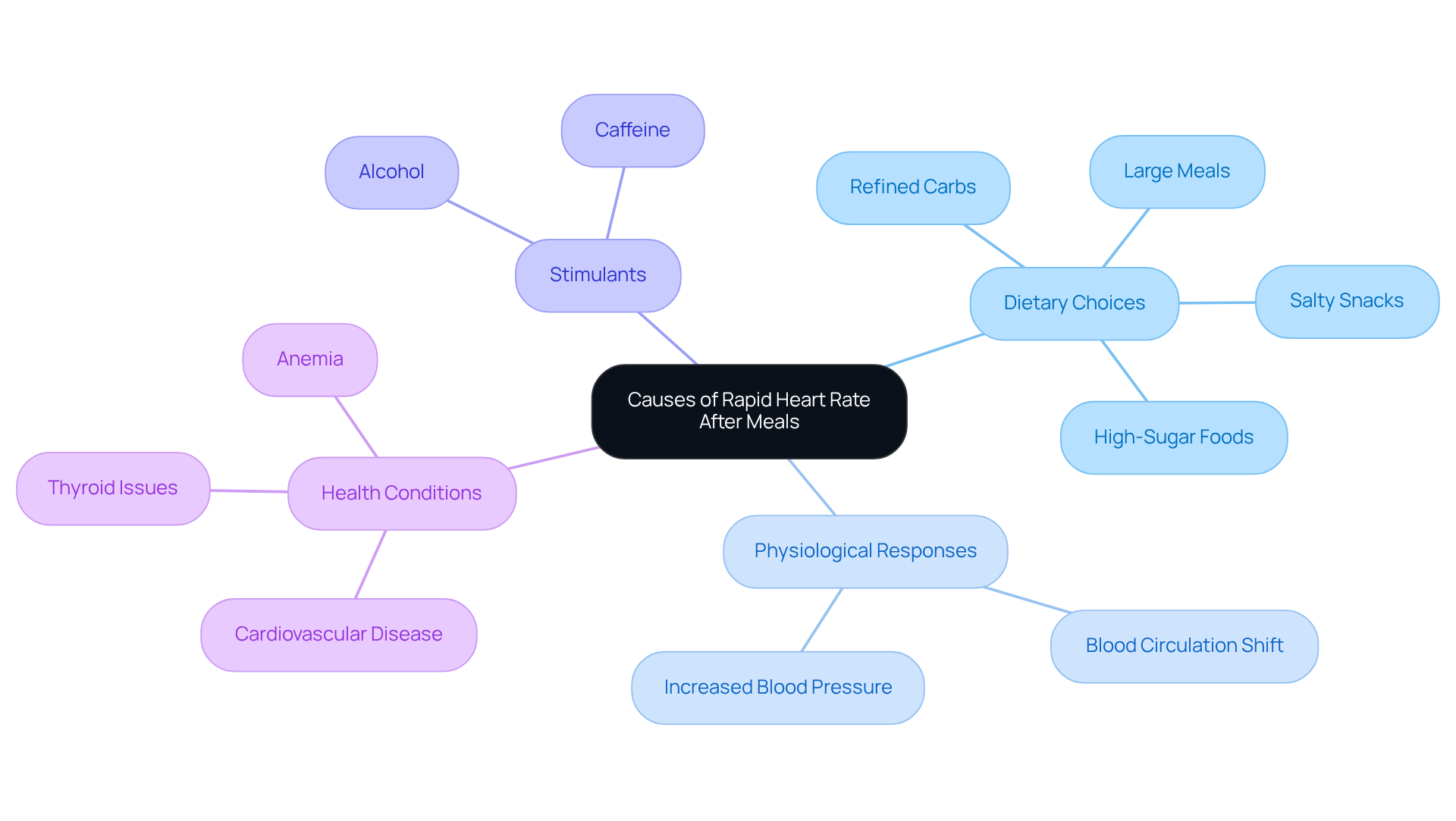 The center of the mindmap is the main topic. Each branch represents a different category of causes, with sub-branches providing specific examples or details. This helps you see how various factors connect to the overall issue of rapid heart rate.