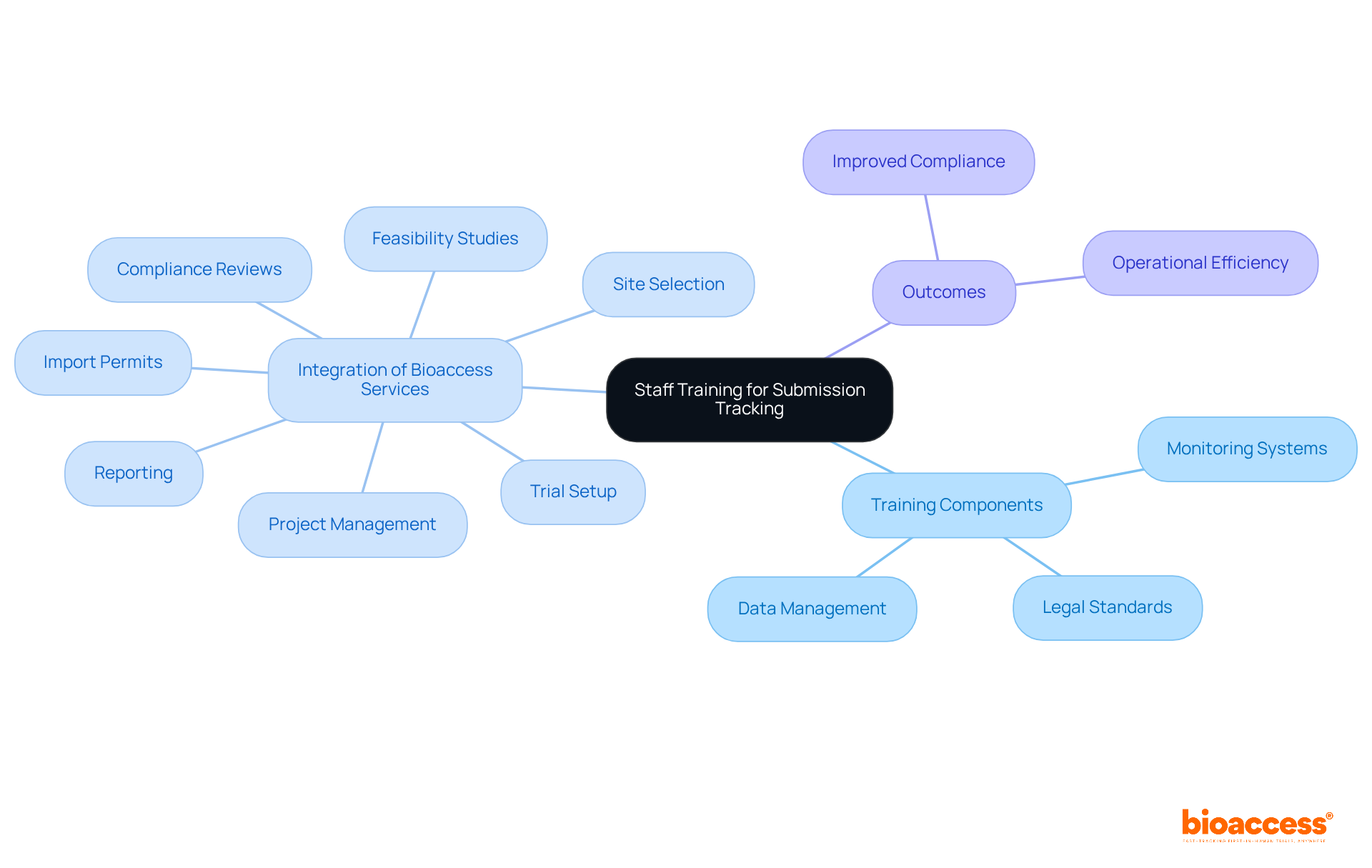 Start at the center with the main idea of staff training, then follow the branches to explore the different components and benefits of effective training in submission tracking.
