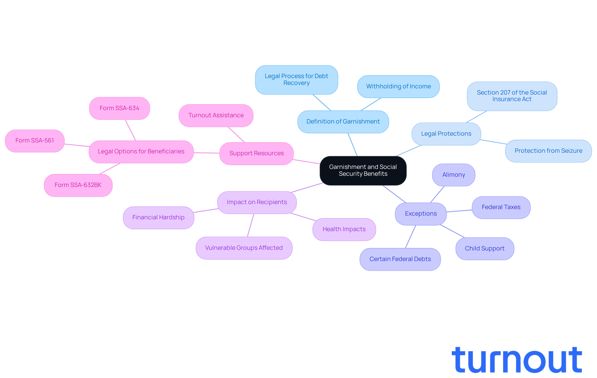 The central node represents the main topic, while branches show related concepts and details. Each color-coded branch helps you navigate through definitions, legal protections, exceptions, and available support.