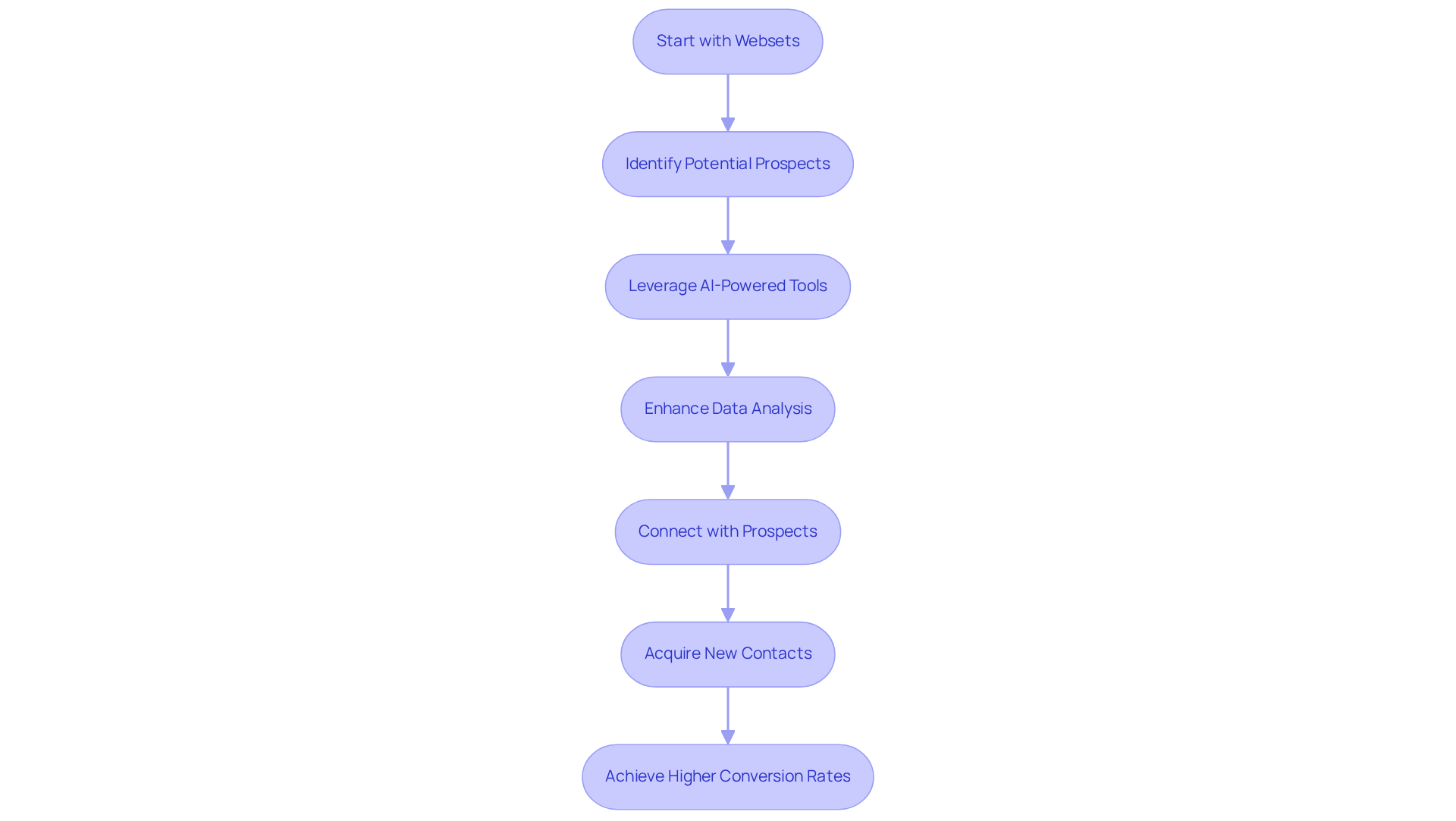 This chart outlines the steps organizations take when using Websets for lead generation. Follow the arrows to see how each action contributes to acquiring new clients.