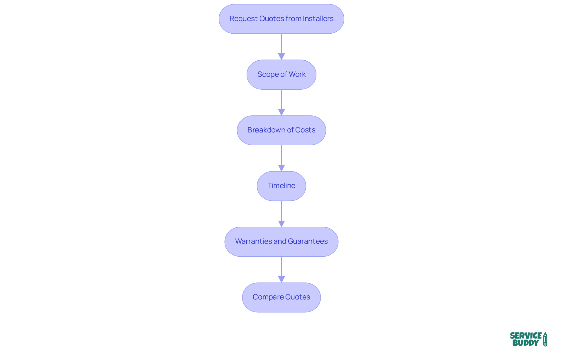 Follow the arrows through each step — starting with contacting installers, then considering important factors like cost breakdown and timelines, until you arrive at comparing quotes for the best value. Follow the arrows through each step — starting with contacting installers, then considering important factors like cost breakdown and timelines, until you arrive at comparing quotes for the best value.