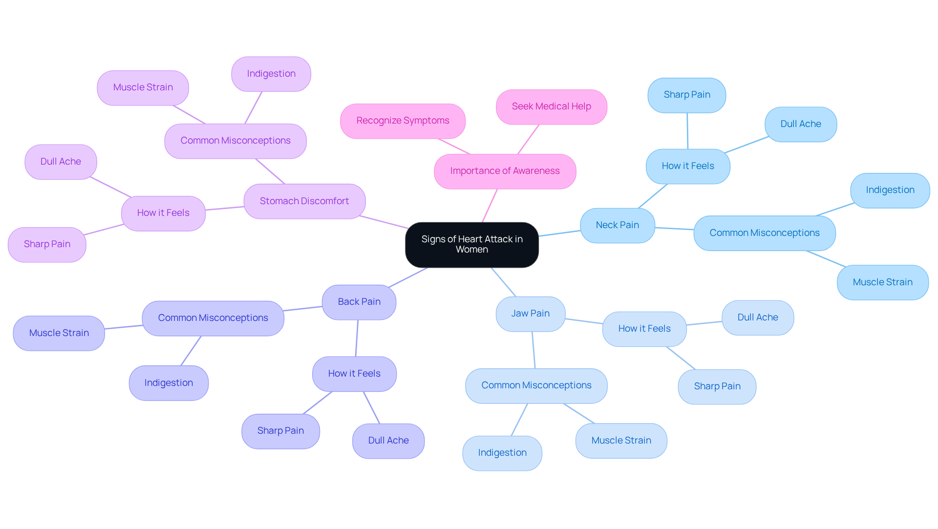 The central node represents the main topic, while the branches show different symptoms and their characteristics. Follow the branches to understand how these signs can be mistaken and the importance of seeking help. The central node represents the main topic, while the branches show different symptoms and their characteristics. Follow the branches to understand how these signs can be mistaken and the importance of seeking help.
