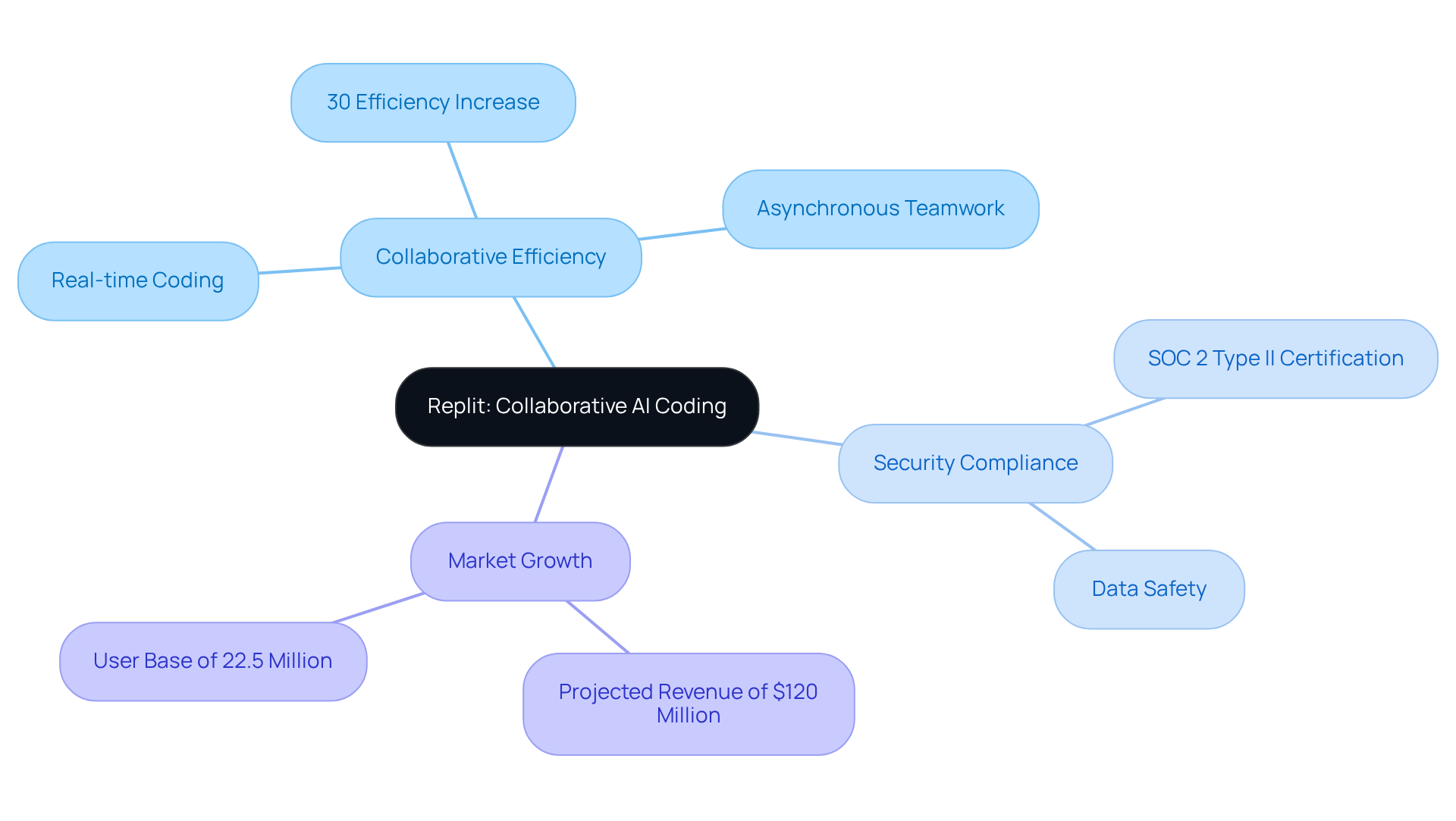 The central node represents Replit's platform, while the branches show key themes like efficiency, security, and market growth. Each sub-branch provides specific details, helping you understand how these elements contribute to Replit's value in enterprise coding.