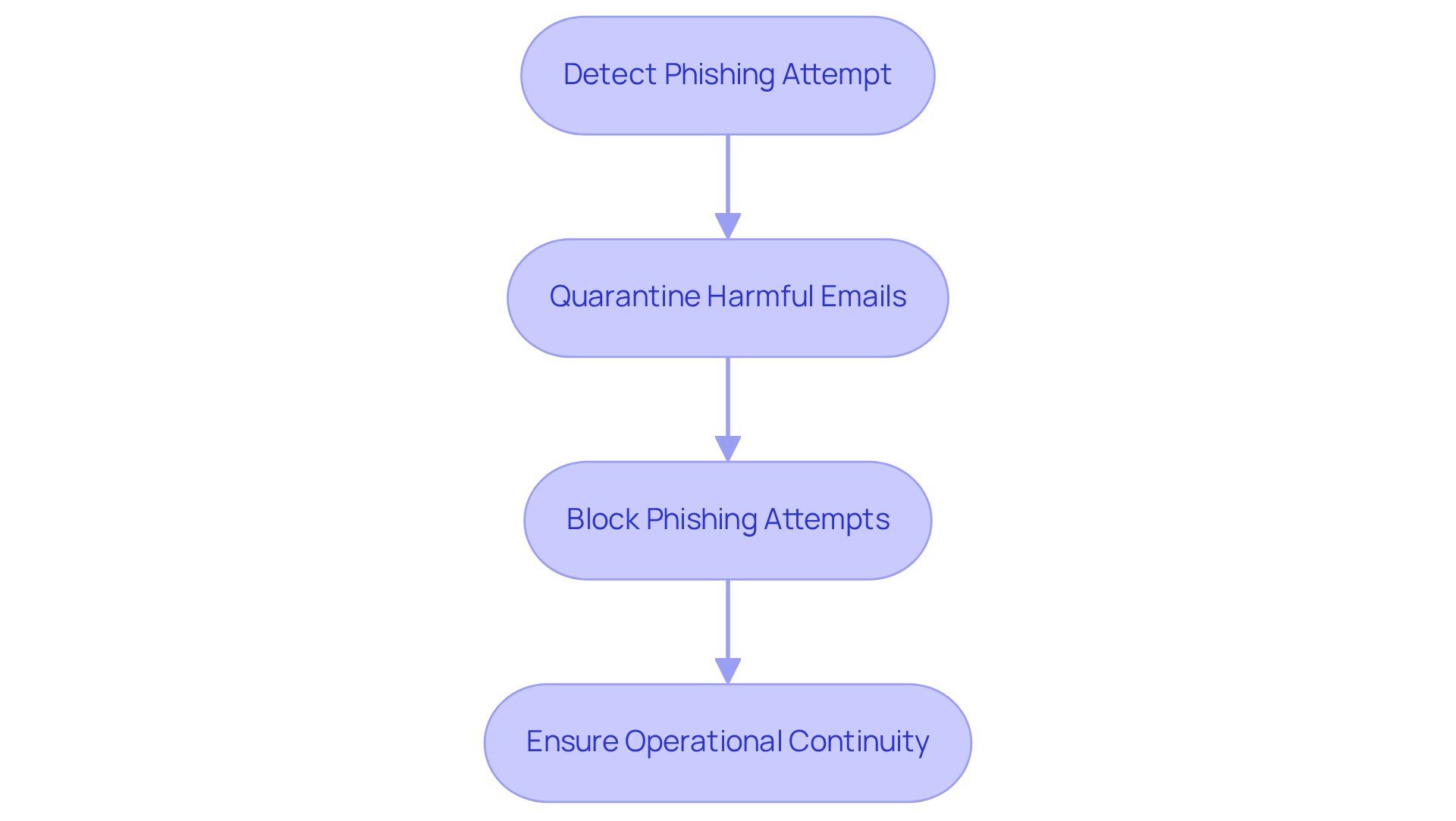 Each box represents a step in the process of removing online threats quickly. Follow the arrows to see how each action contributes to maintaining security and compliance in the healthcare sector.