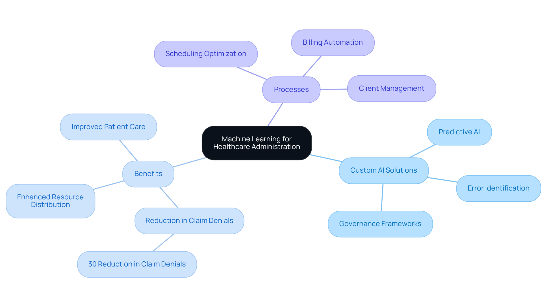 The central node represents the main topic, while branches show how AI solutions affect various processes and outcomes in healthcare. Each branch highlights a specific area of focus, making it easy to see the connections and benefits.