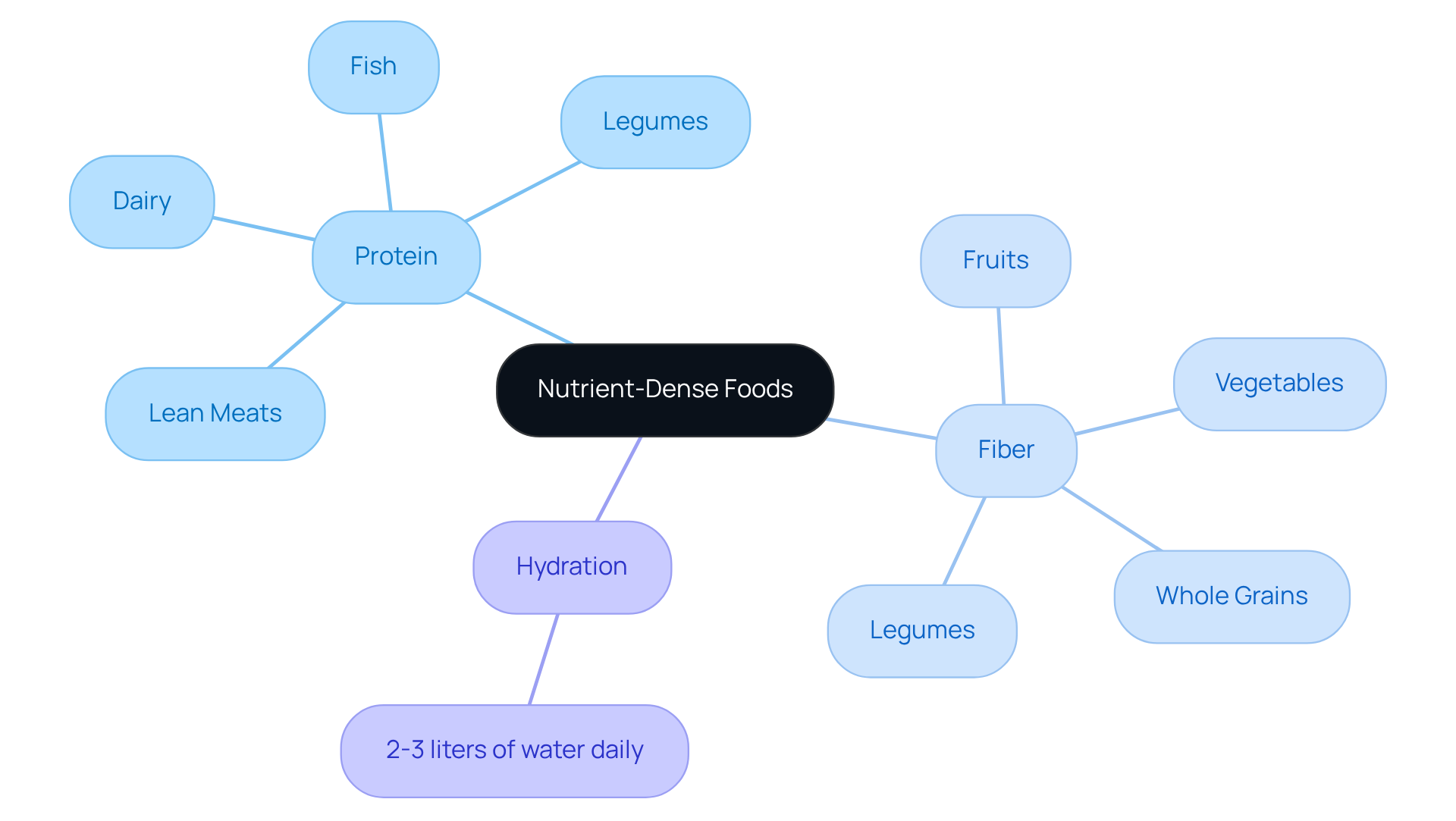 This mindmap shows how to incorporate nutrient-rich foods into your diet. Start at the center with the main idea, then follow the branches to see different categories of foods and their specific types. Each category is color-coded for easy navigation! This mindmap shows how to incorporate nutrient-rich foods into your diet. Start at the center with the main idea, then follow the branches to see different categories of foods and their specific types. Each category is color-coded for easy navigation!