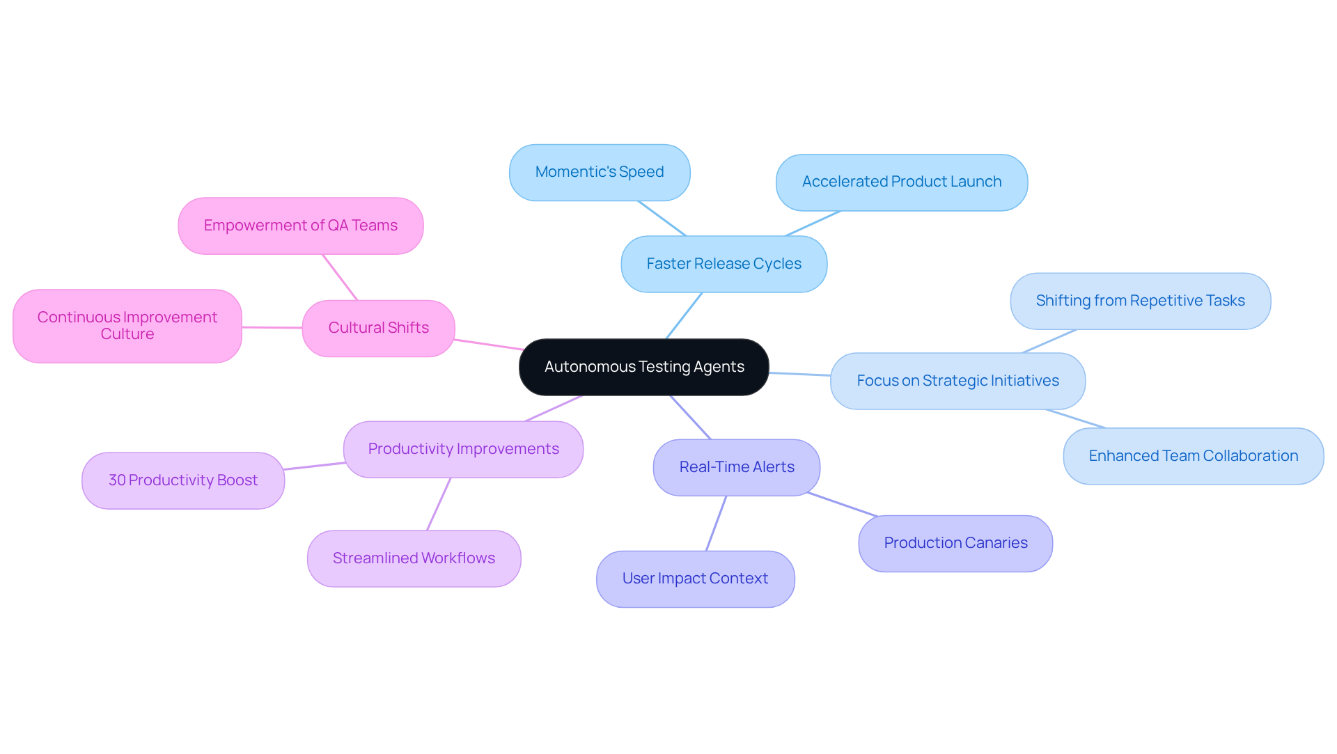 The central node represents the main topic, while the branches illustrate the various advantages of using autonomous testing agents. Each branch can be explored for more detailed insights.