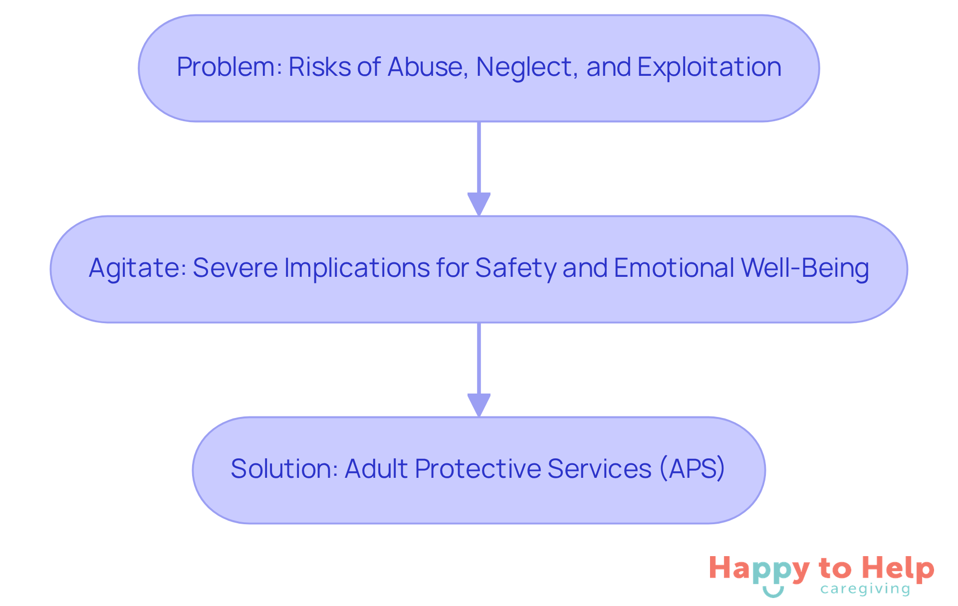This flowchart shows the journey from recognizing the risks faced by older adults to understanding the serious implications of mistreatment, and finally, how Adult Protective Services can help protect them.