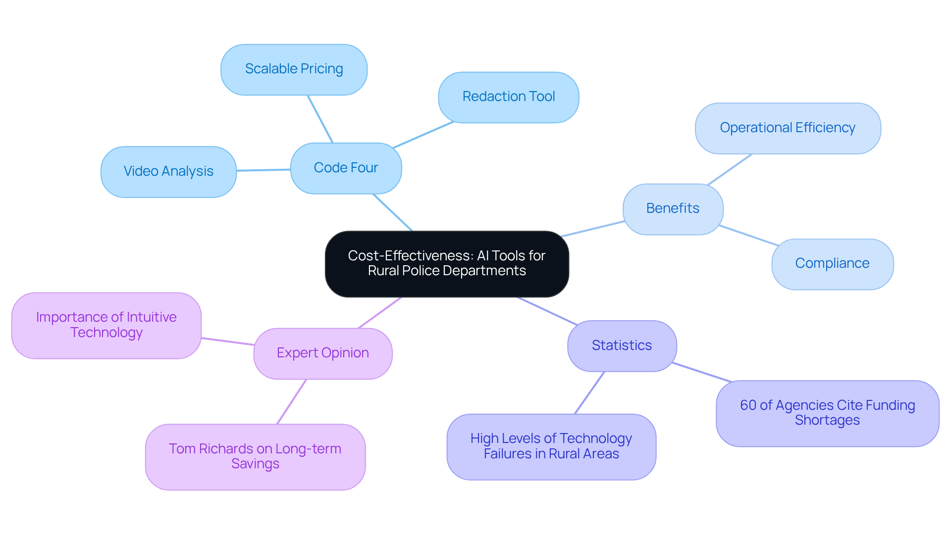The center shows the main topic, and the branches represent different aspects of cost-effective AI tools. Each branch provides more details, making it easy to understand how these tools can help rural police departments.