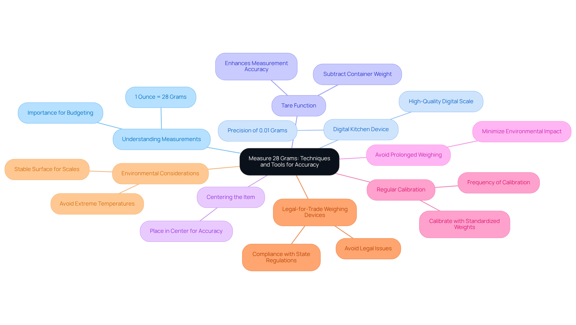 The central node represents the overall theme of accurate measurement, while the branches illustrate various techniques and tools that support this goal. Each branch breaks down into specific practices to enhance precision. The central node represents the overall theme of accurate measurement, while the branches illustrate various techniques and tools that support this goal. Each branch breaks down into specific practices to enhance precision.