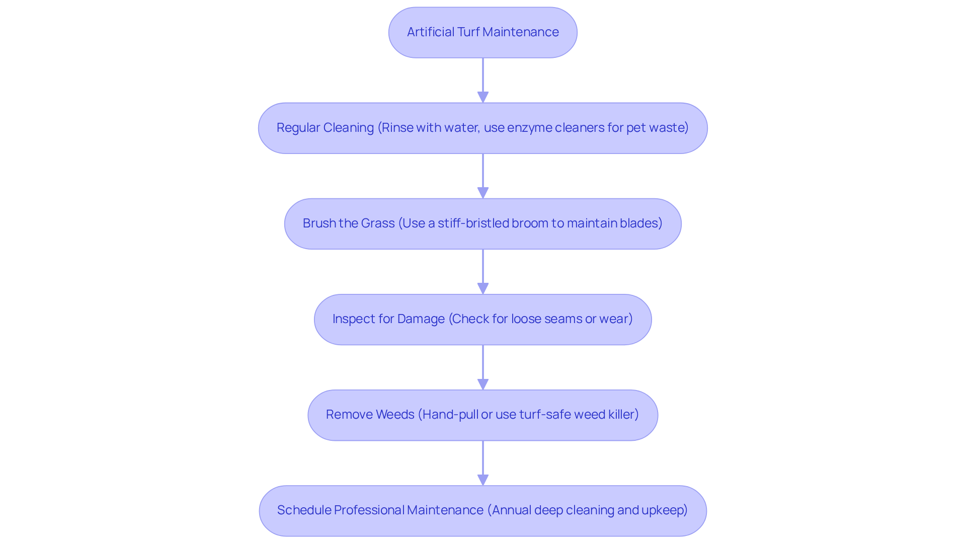 Follow the arrows to see the steps you need to take to maintain your artificial turf. Each box represents a specific action that contributes to keeping your turf looking great and lasting longer. Follow the arrows to see the steps you need to take to maintain your artificial turf. Each box represents a specific action that contributes to keeping your turf looking great and lasting longer.
