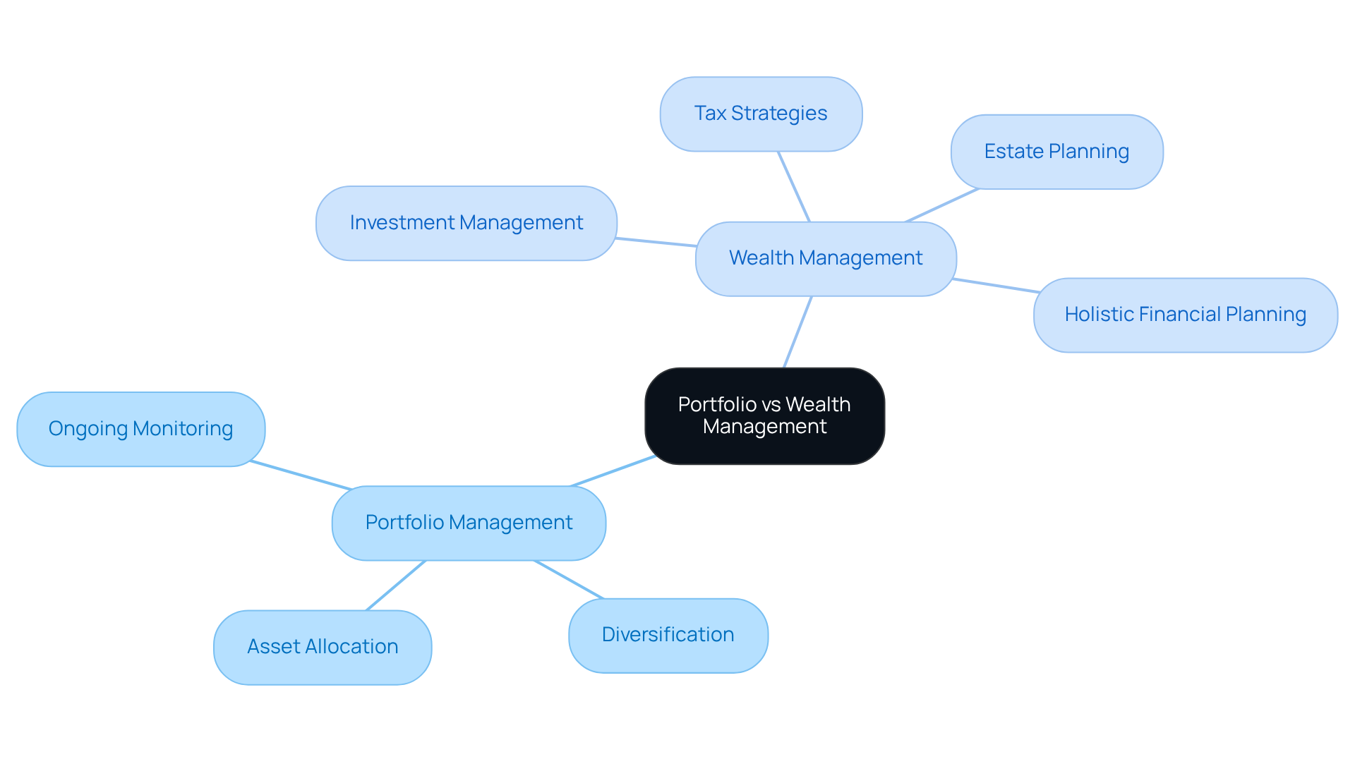 Understand the Difference Between Portfolio and Wealth Management ...