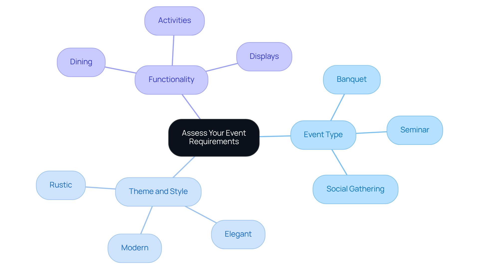 Start at the center with the main topic of assessing event requirements, then explore each branch to see the different factors that influence your event setup.