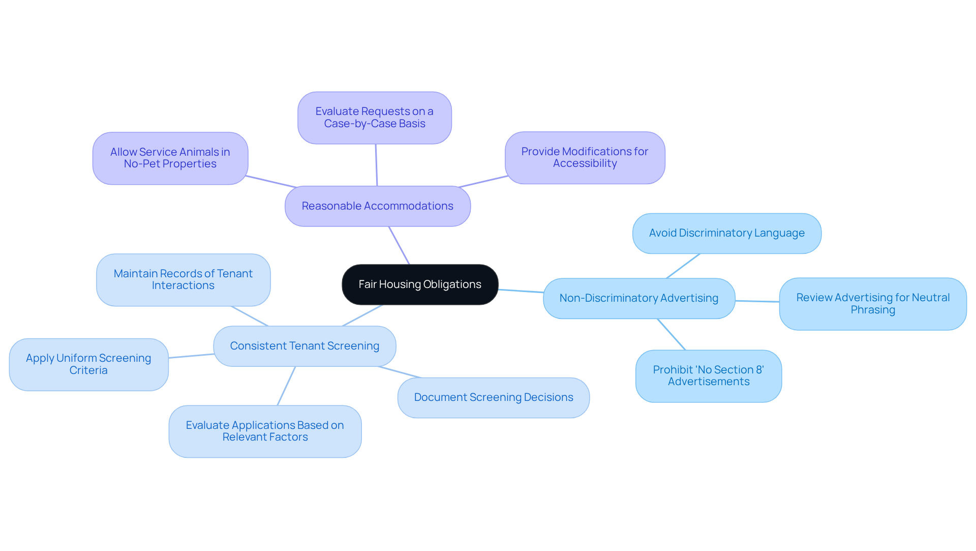 This mindmap illustrates the key responsibilities property supervisors have under Fair Housing Laws. Start at the center with the main obligations, then explore each branch to see specific actions that must be taken to ensure compliance and promote inclusivity.