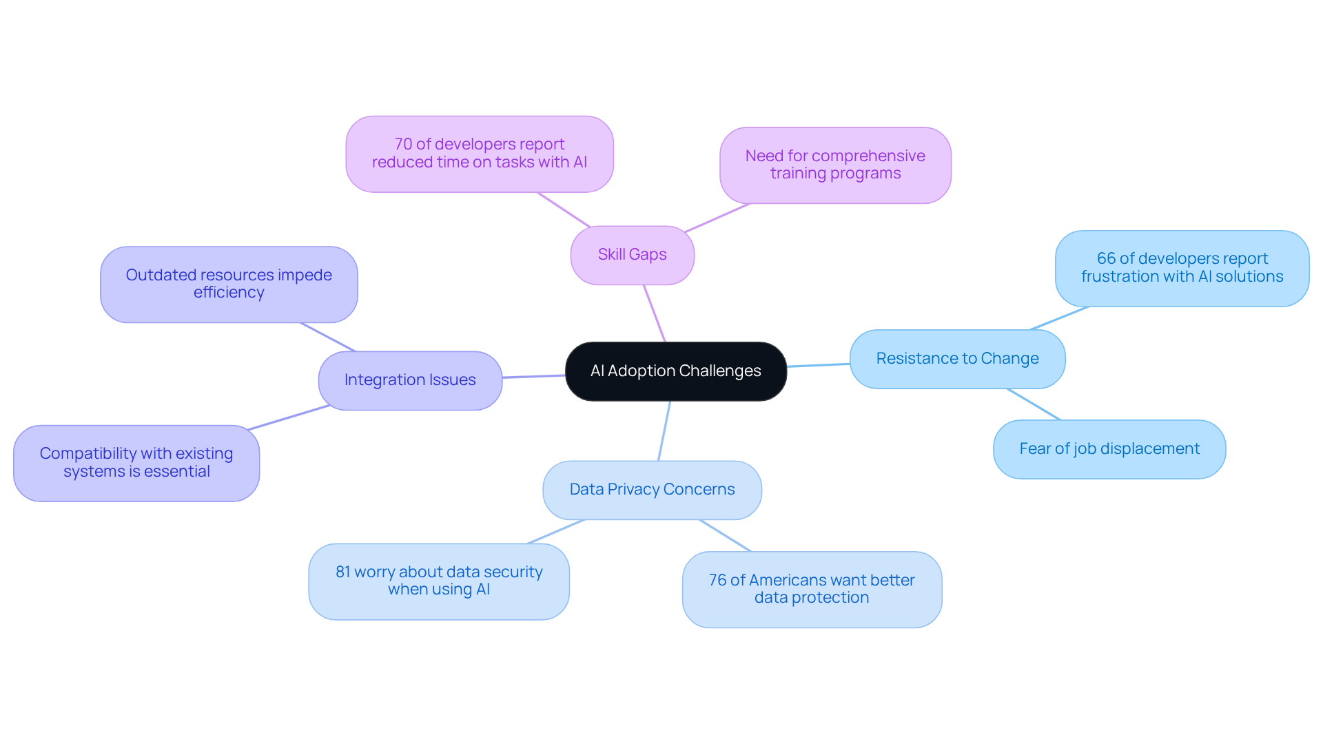 The central node represents the main theme of AI adoption challenges, while each branch shows specific issues developers face. Under each challenge, you'll find important statistics and insights that illustrate the scope of the challenge. The central node represents the main theme of AI adoption challenges, while each branch shows specific issues developers face. Under each challenge, you'll find important statistics and insights that illustrate the scope of the challenge.