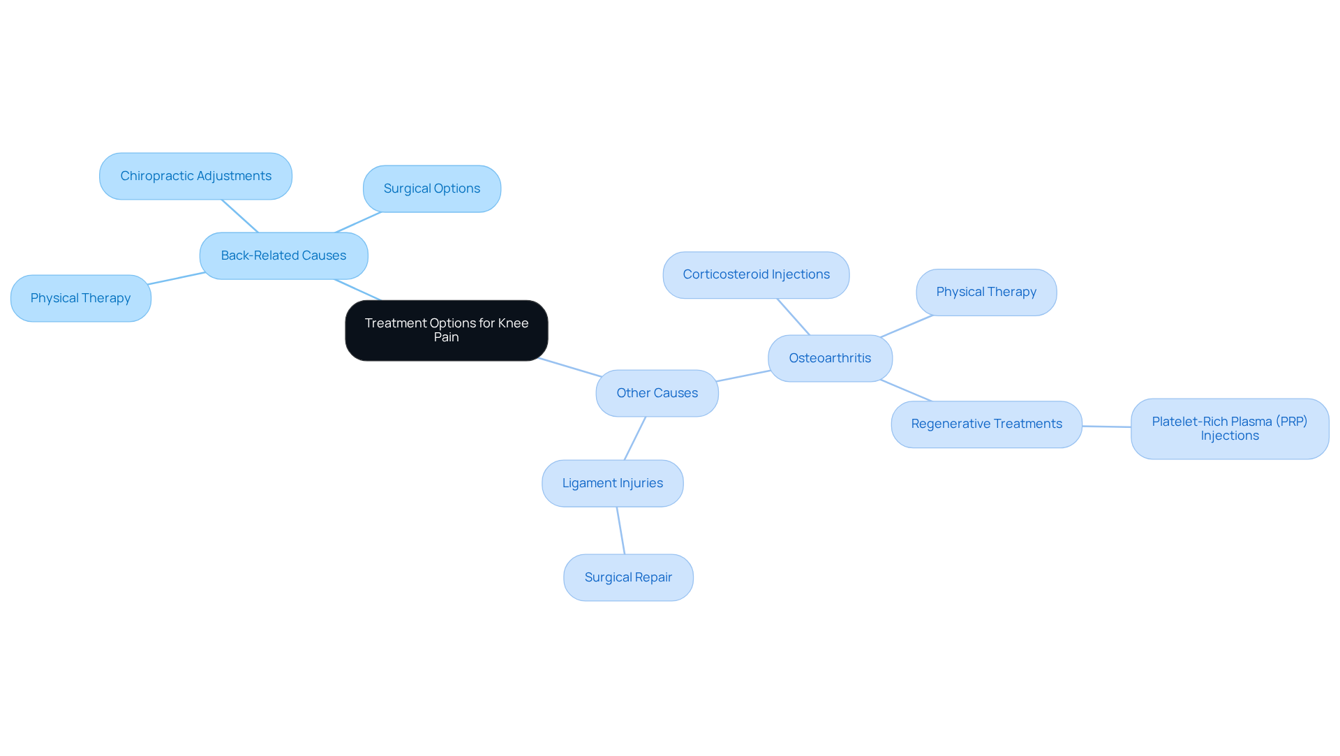 This mindmap starts with the main topic of knee pain treatments. Follow the branches to see how different causes lead to specific treatment options. Each color represents a different category of causes, helping you understand the relationships between them. This mindmap starts with the main topic of knee pain treatments. Follow the branches to see how different causes lead to specific treatment options. Each color represents a different category of causes, helping you understand the relationships between them.