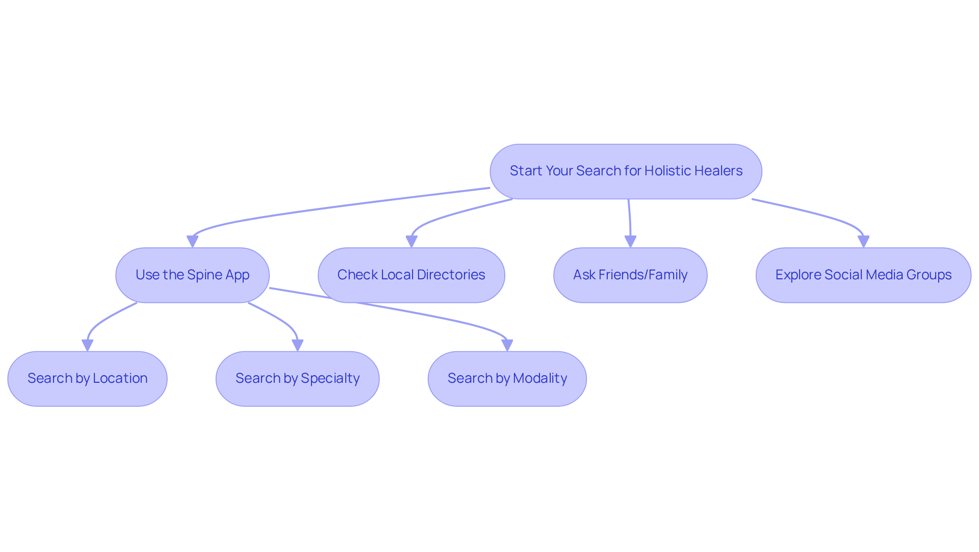 Follow the arrows to see the different ways you can find holistic healers. Each box represents a step or option in your search for spiritual support.