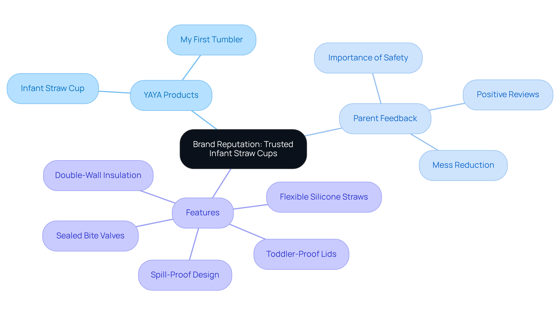 This mindmap shows how YAYA's infant straw cup is viewed by parents. Start at the center with the brand's reputation, then explore the products, feedback, and features that make it a trusted choice. Each branch represents a different aspect, helping you see how they all connect. This mindmap shows how YAYA's infant straw cup is viewed by parents. Start at the center with the brand's reputation, then explore the products, feedback, and features that make it a trusted choice. Each branch represents a different aspect, helping you see how they all connect.