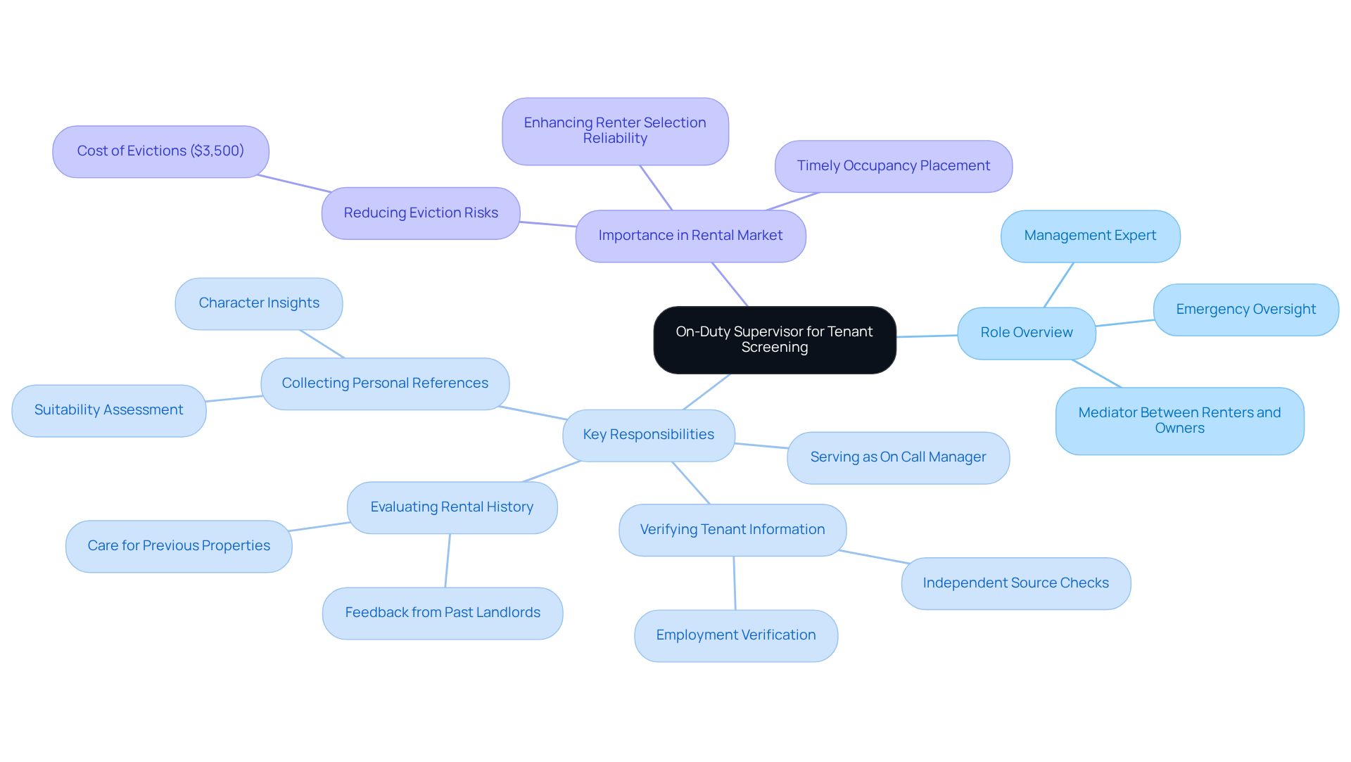 The center represents the On-Duty Supervisor's role, with branches showing their key responsibilities and the significance of their work in the rental market. Follow the branches to understand how each responsibility contributes to effective tenant screening.