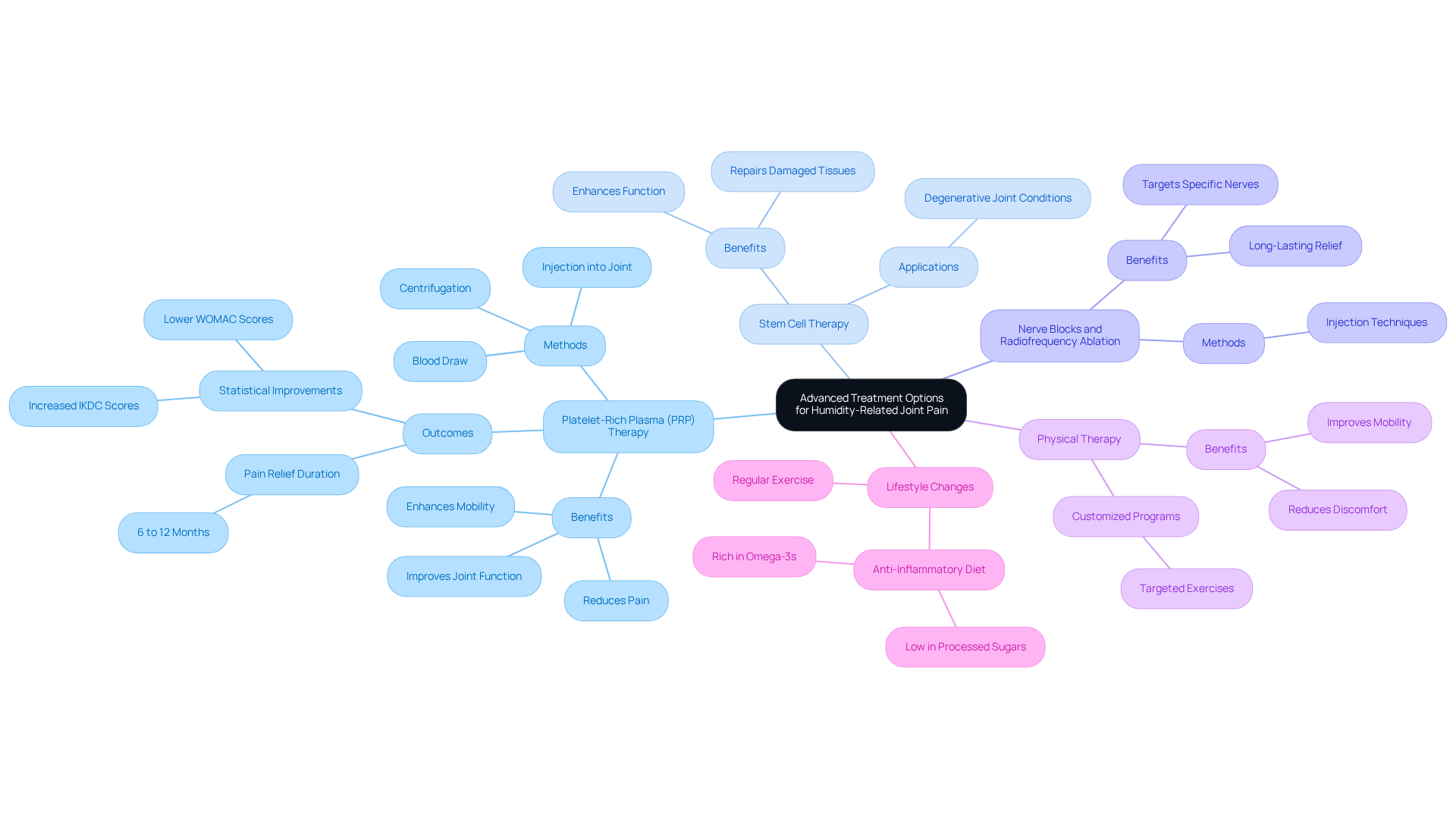 This mindmap starts with the central theme of treatment options for joint pain. Each branch represents a different treatment method, and the sub-branches provide additional details about how each method works and its benefits. Follow the branches to explore various ways to alleviate joint pain. This mindmap starts with the central theme of treatment options for joint pain. Each branch represents a different treatment method, and the sub-branches provide additional details about how each method works and its benefits. Follow the branches to explore various ways to alleviate joint pain.