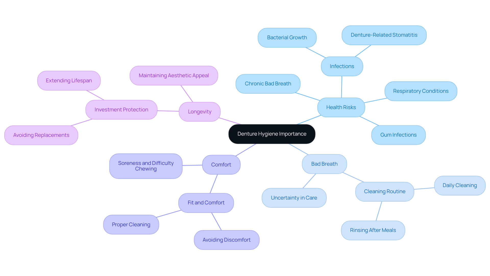 This mindmap illustrates why taking care of your dentures matters. Each branch represents a key reason, and the sub-branches provide more details. Follow the connections to understand how proper hygiene impacts your health, comfort, and the lifespan of your dentures.