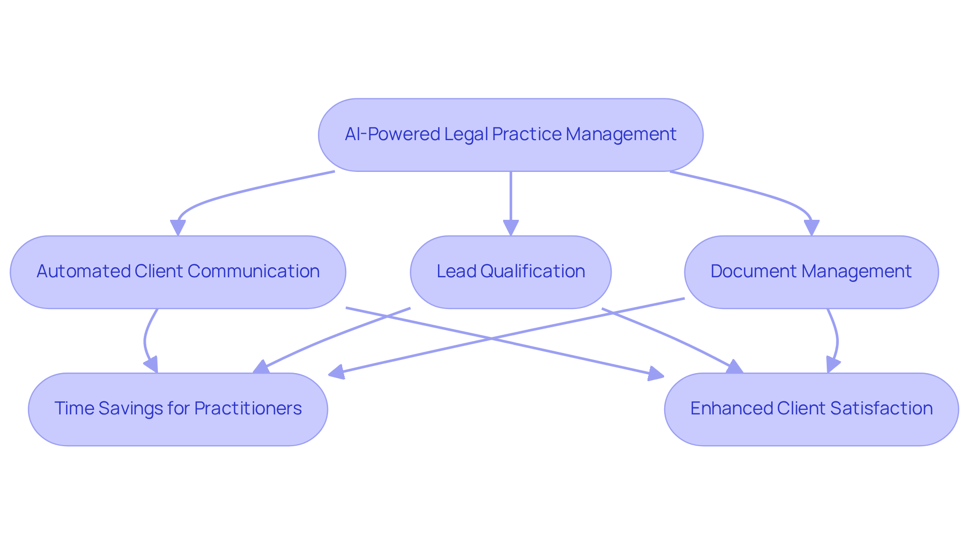 Follow the flow from the central management tools to see how each feature helps law practitioners save time and improve client happiness. Each arrow shows the connection between tools and their benefits. Follow the flow from the central management tools to see how each feature helps law practitioners save time and improve client happiness. Each arrow shows the connection between tools and their benefits.
