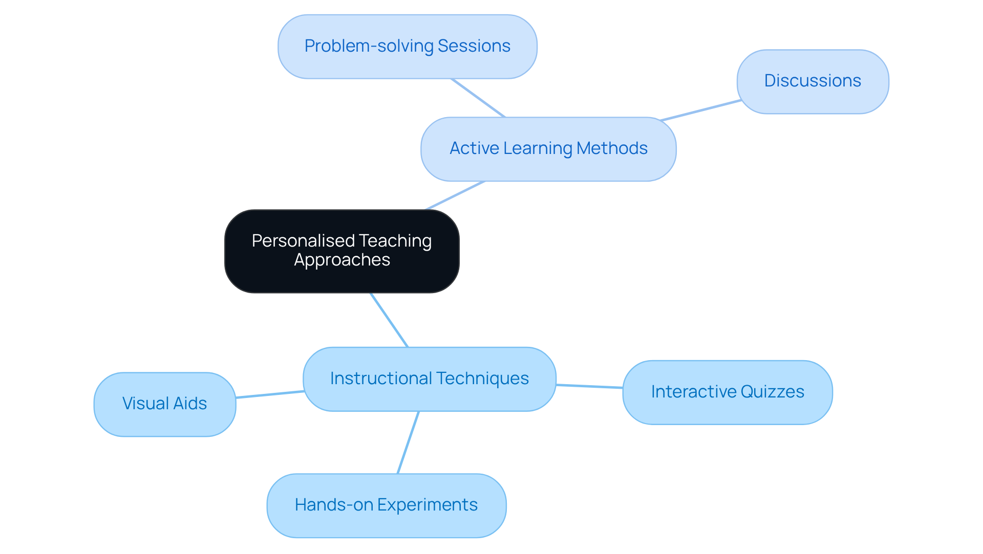 The central node represents the main theme of personalized teaching. Each branch shows different techniques and methods that support effective learning, helping educators visualize how to adapt their teaching to meet individual student needs.