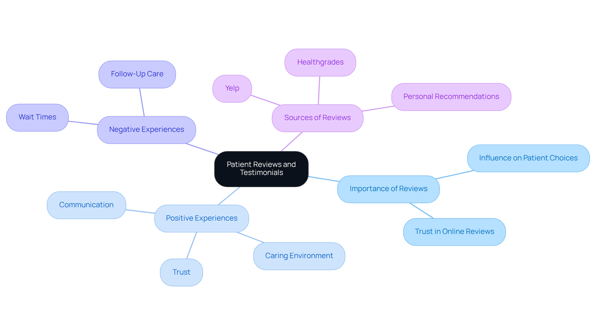 This mindmap illustrates how patient reviews can guide your choice of an eye specialist. Each branch represents different aspects of reviews, helping you see both the positive and negative experiences shared by patients, as well as where to find these reviews. This mindmap illustrates how patient reviews can guide your choice of an eye specialist. Each branch represents different aspects of reviews, helping you see both the positive and negative experiences shared by patients, as well as where to find these reviews.