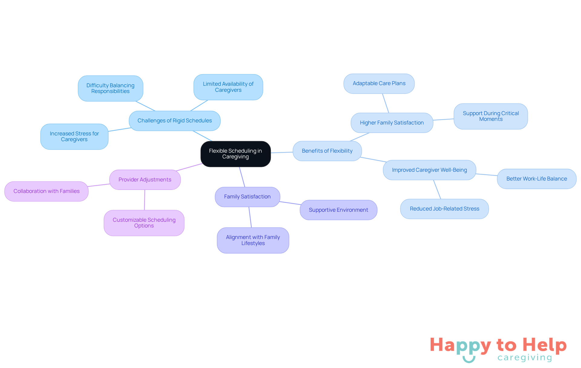 The center represents the main idea of flexible scheduling, while the branches show the challenges and benefits associated with it. Each sub-branch provides more detail, helping you understand how flexible caregiving can improve family dynamics.