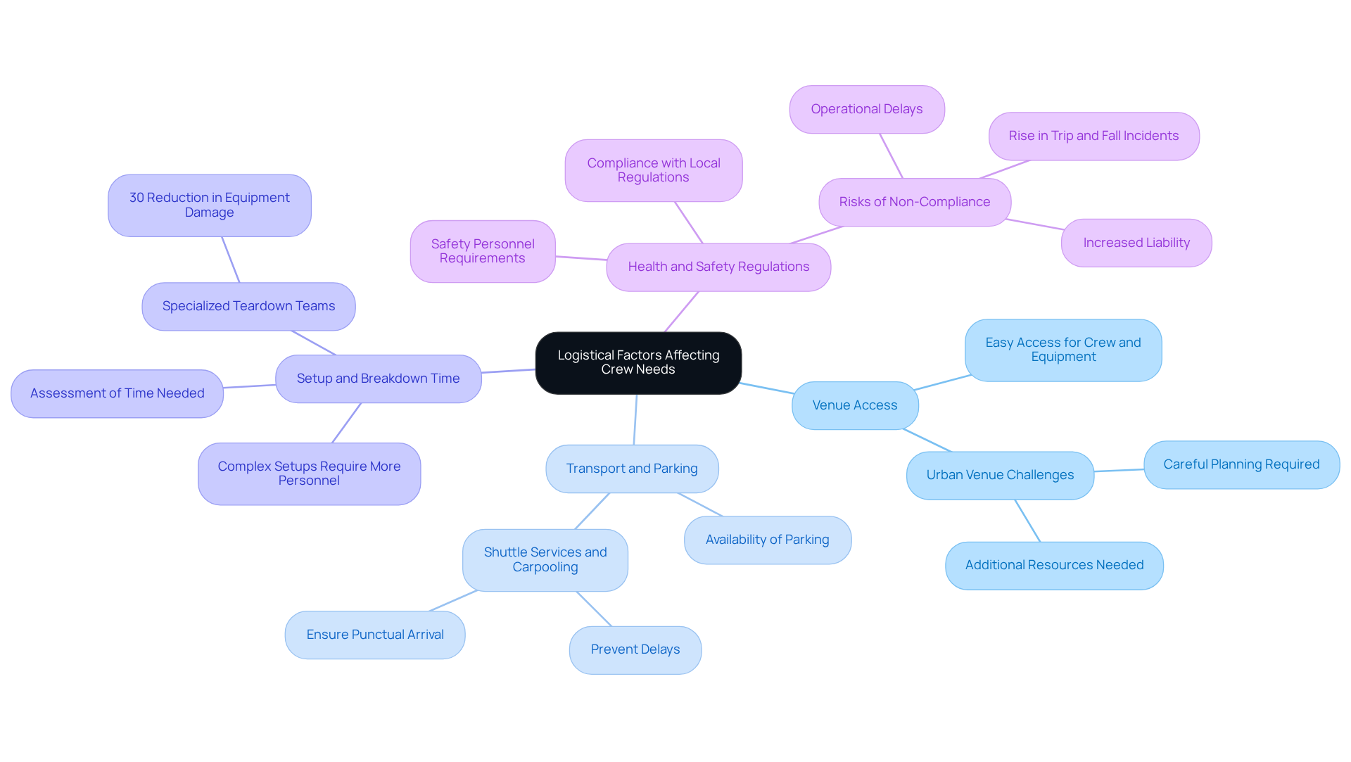 This mindmap starts with the main topic in the center and branches out to show different logistical factors that impact crew efficiency. Each branch represents a specific area of concern, and the sub-points provide additional details on what to consider within each area. This mindmap starts with the main topic in the center and branches out to show different logistical factors that impact crew efficiency. Each branch represents a specific area of concern, and the sub-points provide additional details on what to consider within each area.
