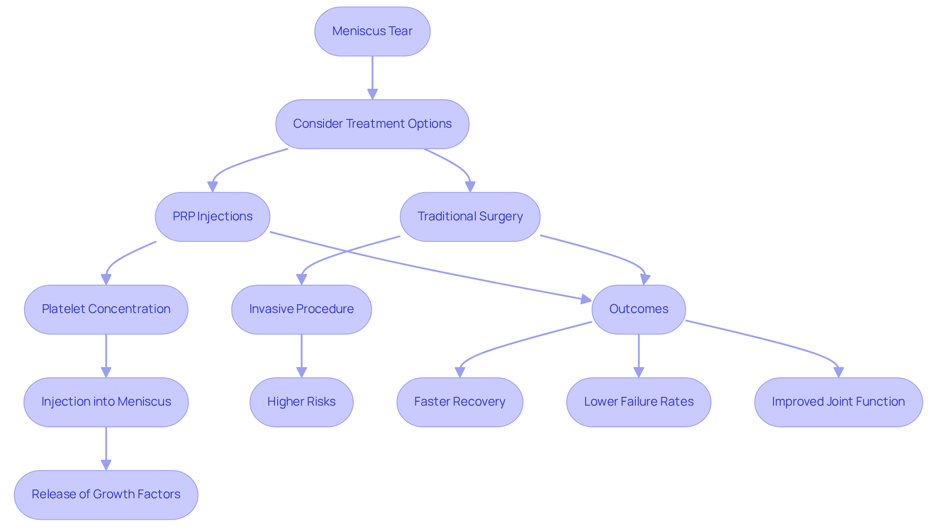 This flowchart shows the journey from a meniscus tear to treatment options. Follow the arrows to see how PRP injections can lead to better outcomes compared to traditional surgery.
