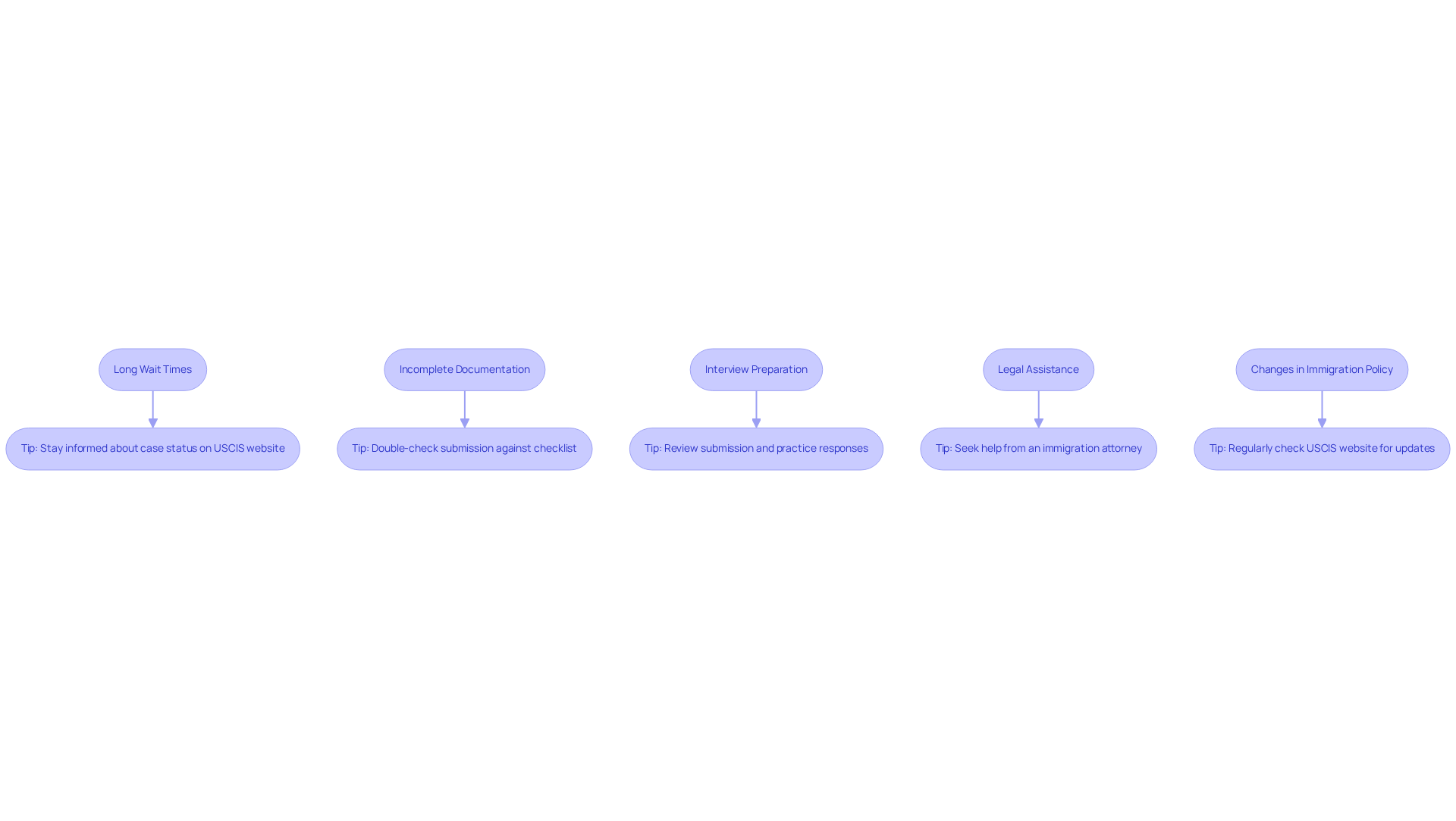 Each box represents a challenge you might face during the permit request process. Follow the arrows to see helpful tips for overcoming each challenge, making your journey to reunite with your family smoother.